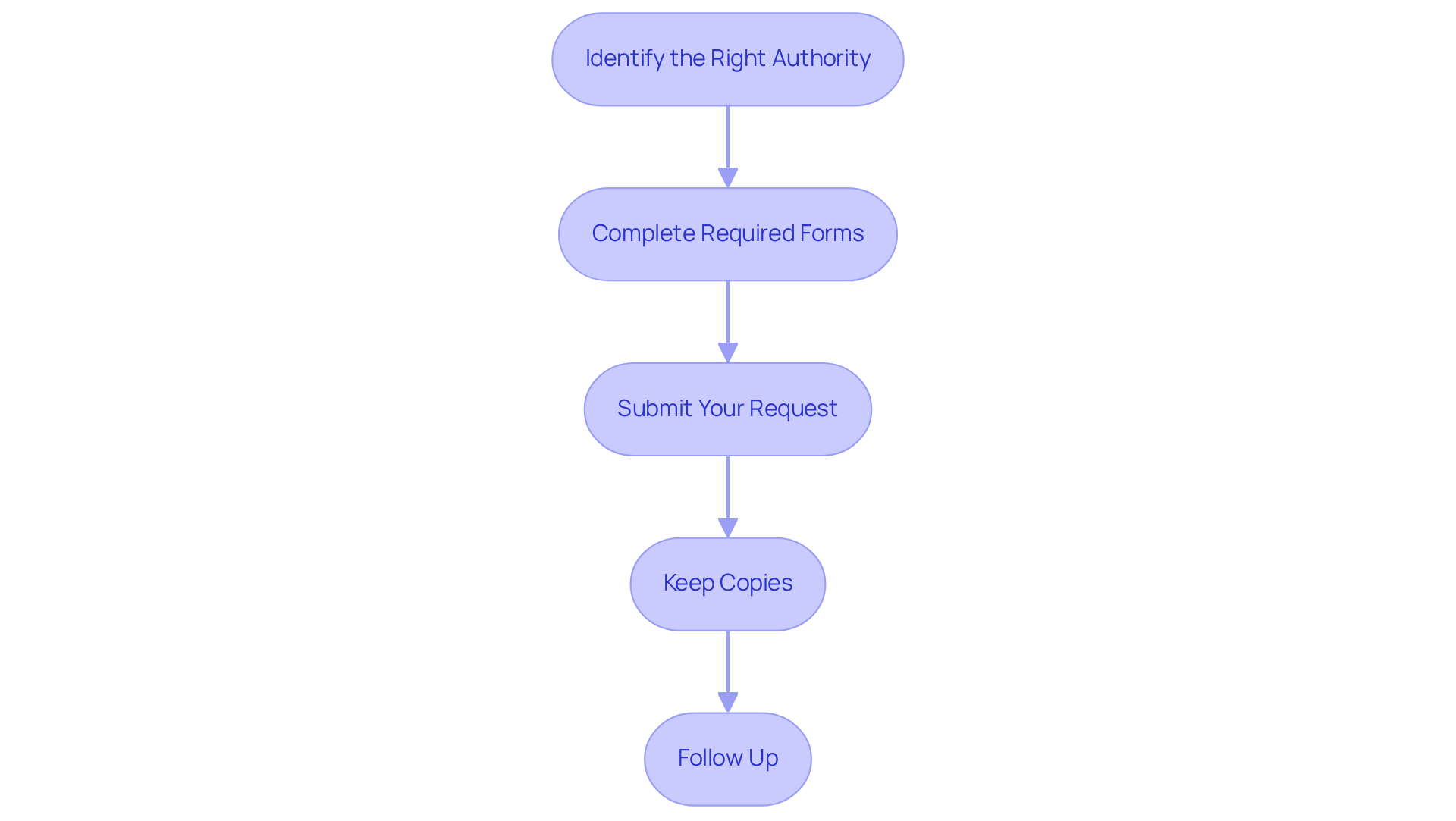 Each box represents a step in the claim filing process. Follow the arrows to see how to navigate from identifying the right authority to following up on your request. Each box represents a step in the claim filing process. Follow the arrows to see how to navigate from identifying the right authority to following up on your request.