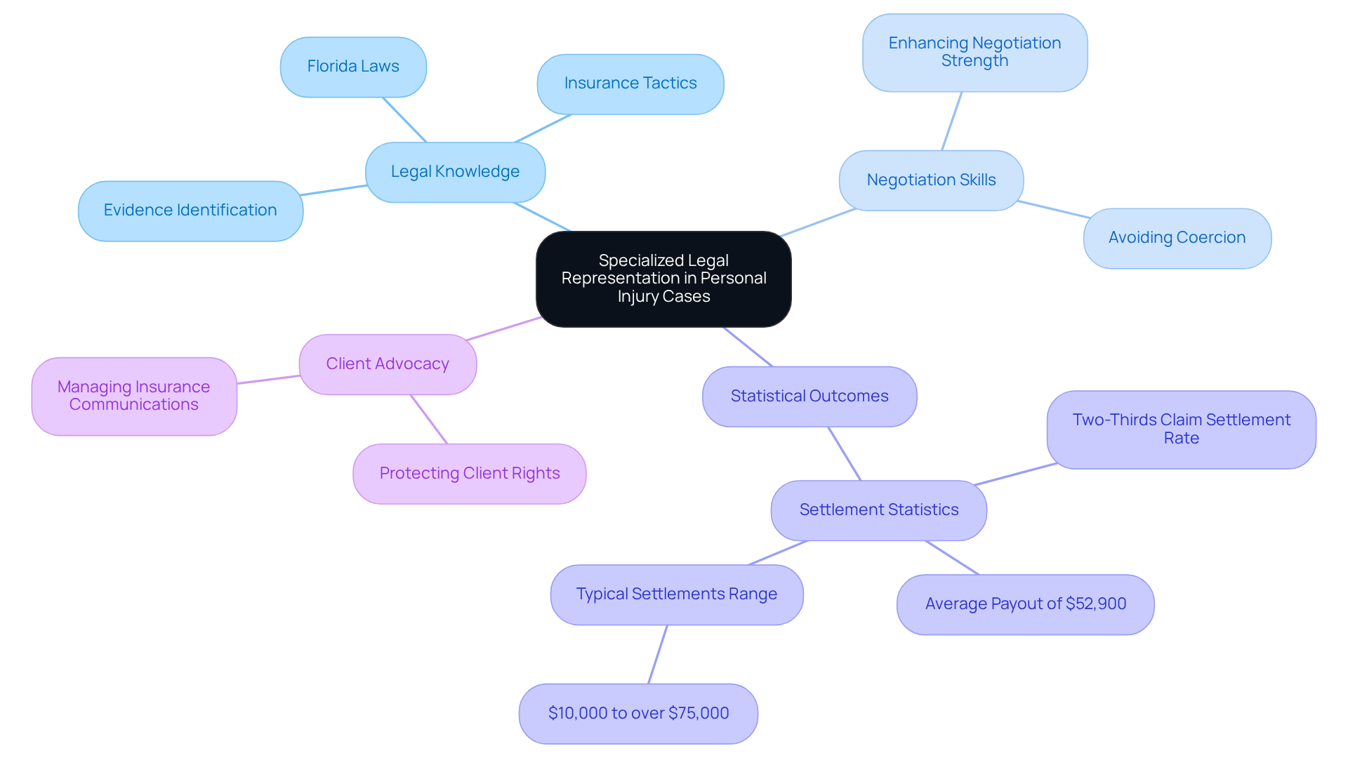 The central node represents the main concept, while the branches show different aspects of legal representation. Each color-coded branch allows you to easily identify important areas of focus and statistics related to personal injury cases.
