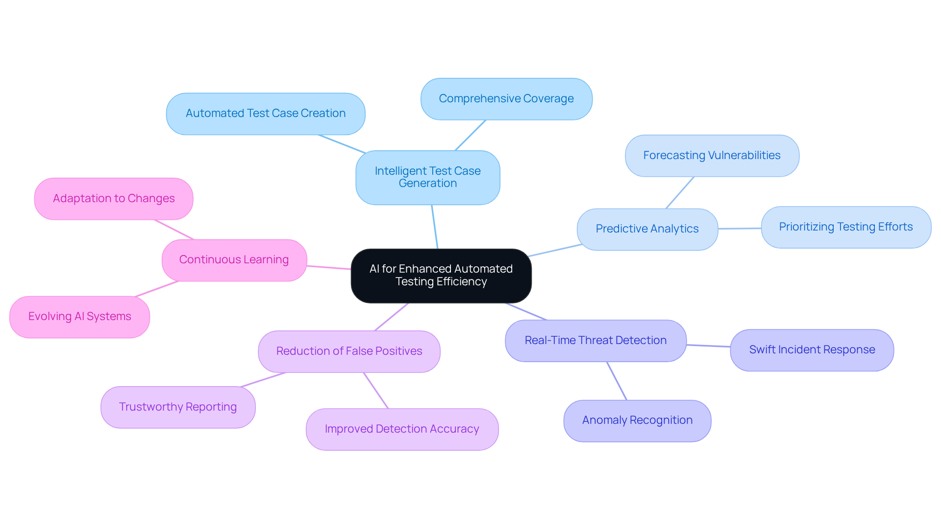 The central node represents the main theme of leveraging AI in testing. Each branch shows a key mechanism, and sub-branches can provide further insights or details about that mechanism. The colors help differentiate each area for better understanding. The central node represents the main theme of leveraging AI in testing. Each branch shows a key mechanism, and sub-branches can provide further insights or details about that mechanism. The colors help differentiate each area for better understanding.