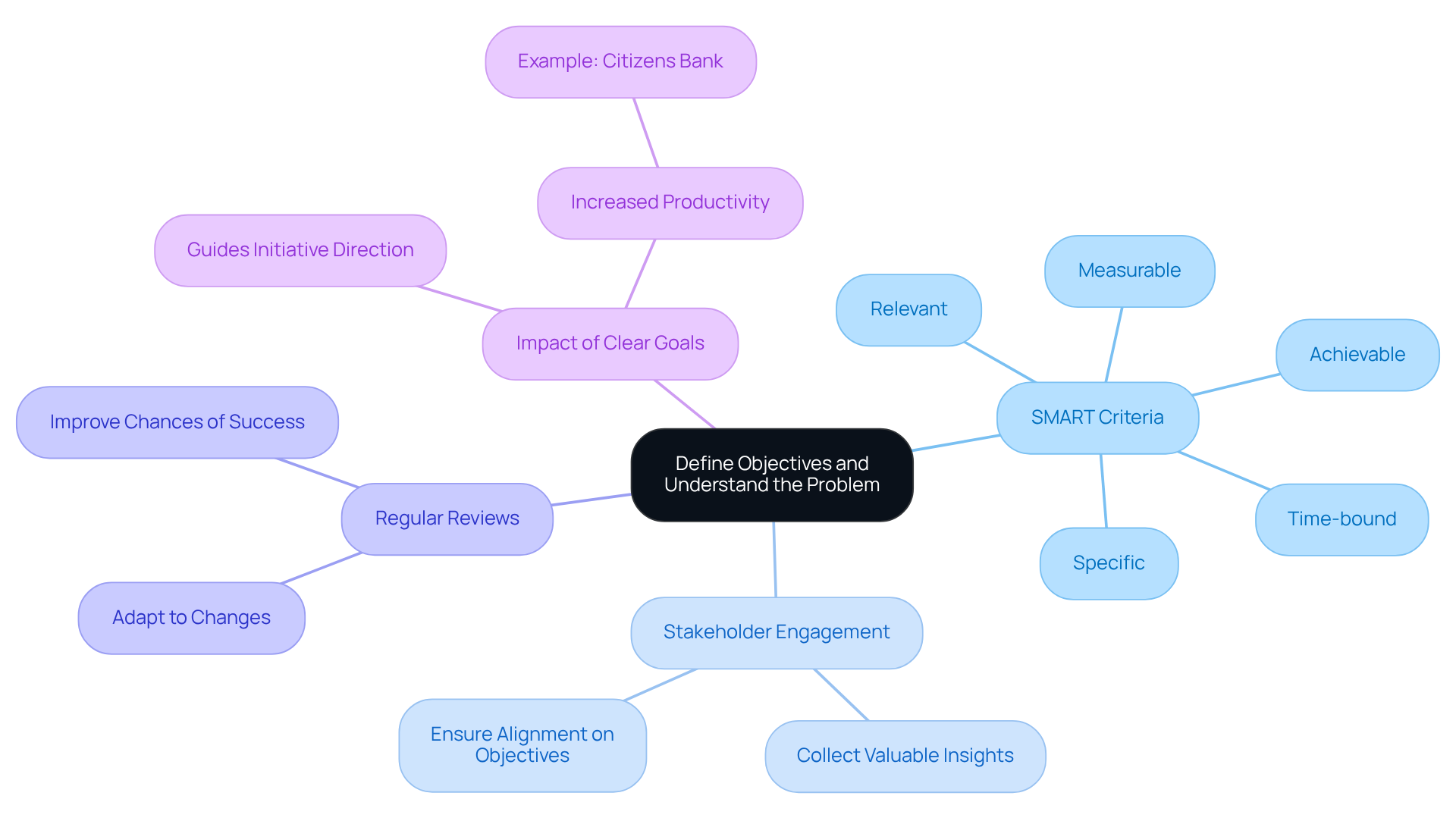 This mindmap starts with the main idea of defining objectives at the center. Each branch represents a crucial aspect of this process, helping you understand how they connect and contribute to successful AI initiatives. This mindmap starts with the main idea of defining objectives at the center. Each branch represents a crucial aspect of this process, helping you understand how they connect and contribute to successful AI initiatives.