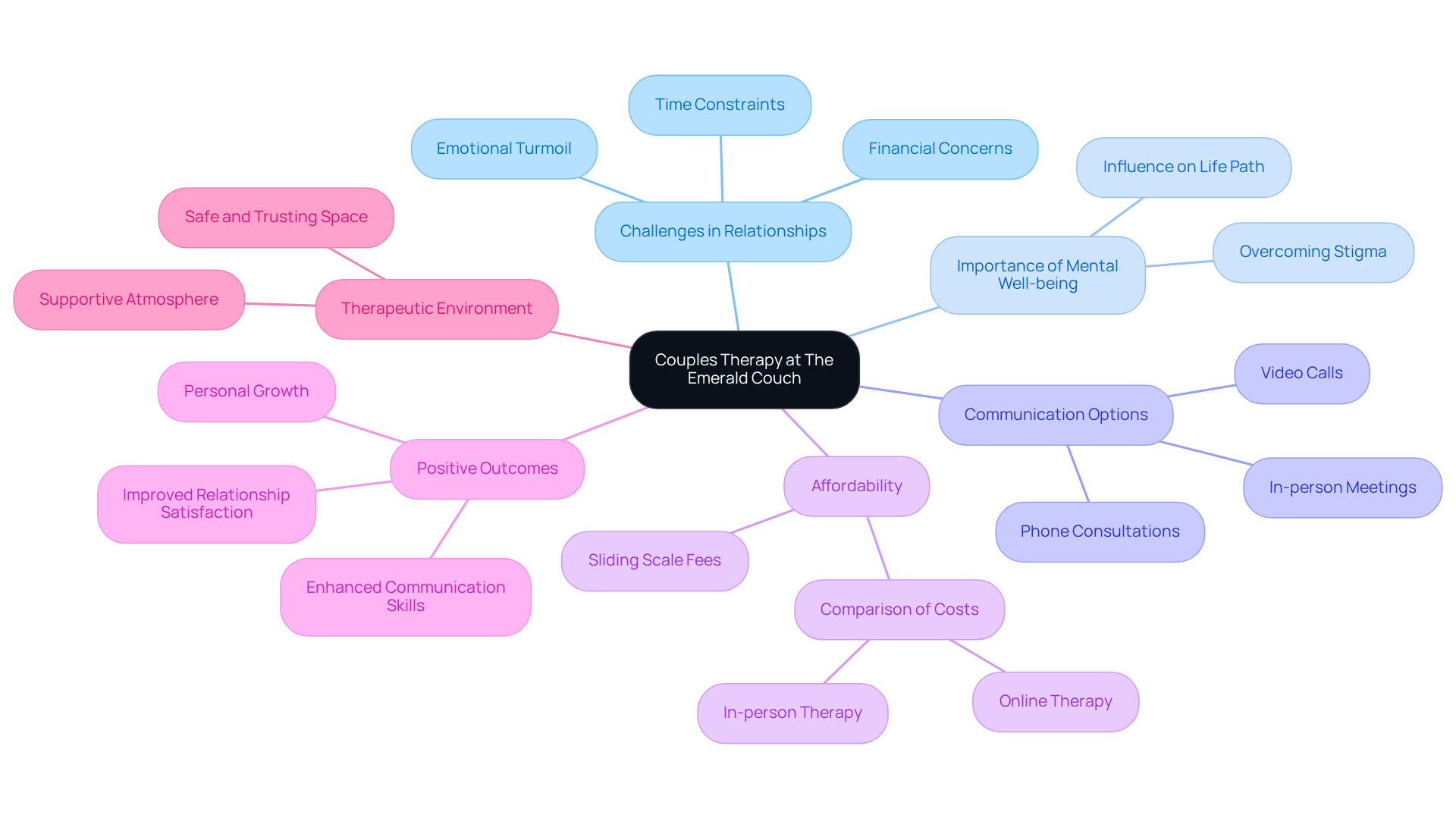 This mindmap starts with the central theme of couples therapy and branches out to show the different aspects of the service, helping you visualize how each part contributes to supporting couples in their journey.