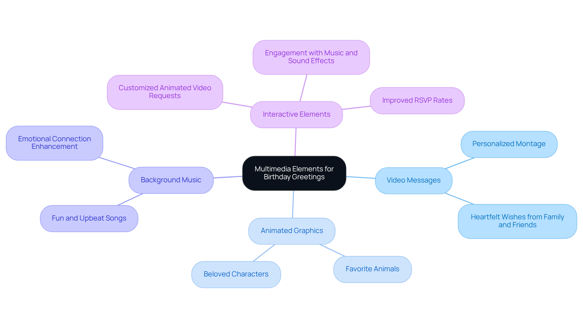 Begin at the center with the main topic, then explore each branch for different multimedia ideas that can make birthday greetings more engaging and personal.