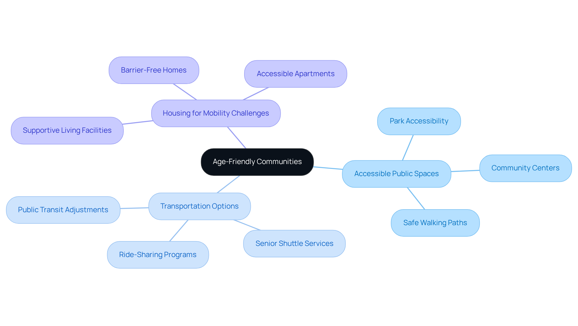 The central idea is age-friendly communities. Each branch shows key features that support older adults, and the sub-branches detail how these features contribute to their well-being. The central idea is age-friendly communities. Each branch shows key features that support older adults, and the sub-branches detail how these features contribute to their well-being.