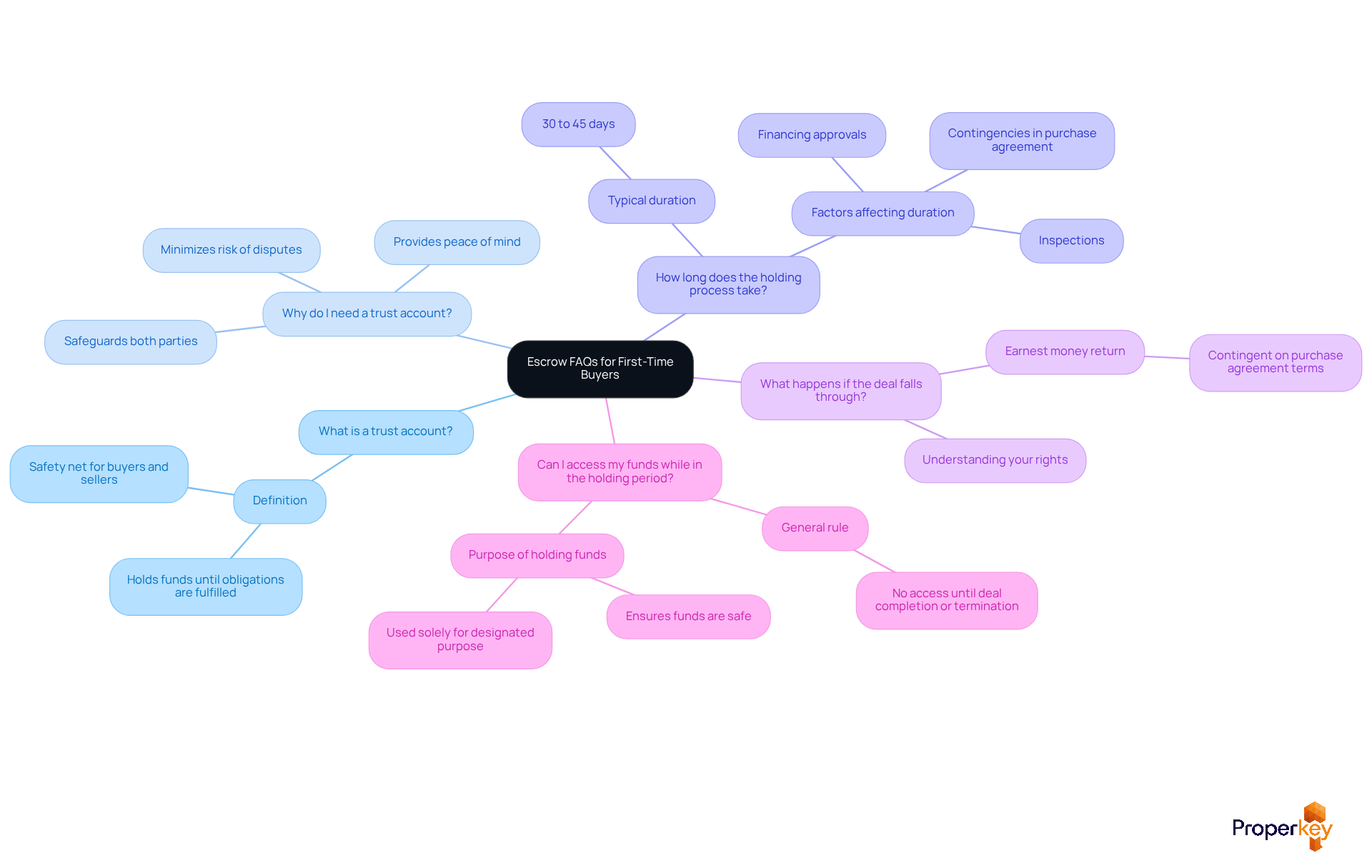 The central node represents the main topic of escrow FAQs. Each branch leads to a specific question, and the sub-branches provide concise answers. This layout helps you quickly find information about escrow processes and understand the key points related to each question. The central node represents the main topic of escrow FAQs. Each branch leads to a specific question, and the sub-branches provide concise answers. This layout helps you quickly find information about escrow processes and understand the key points related to each question.