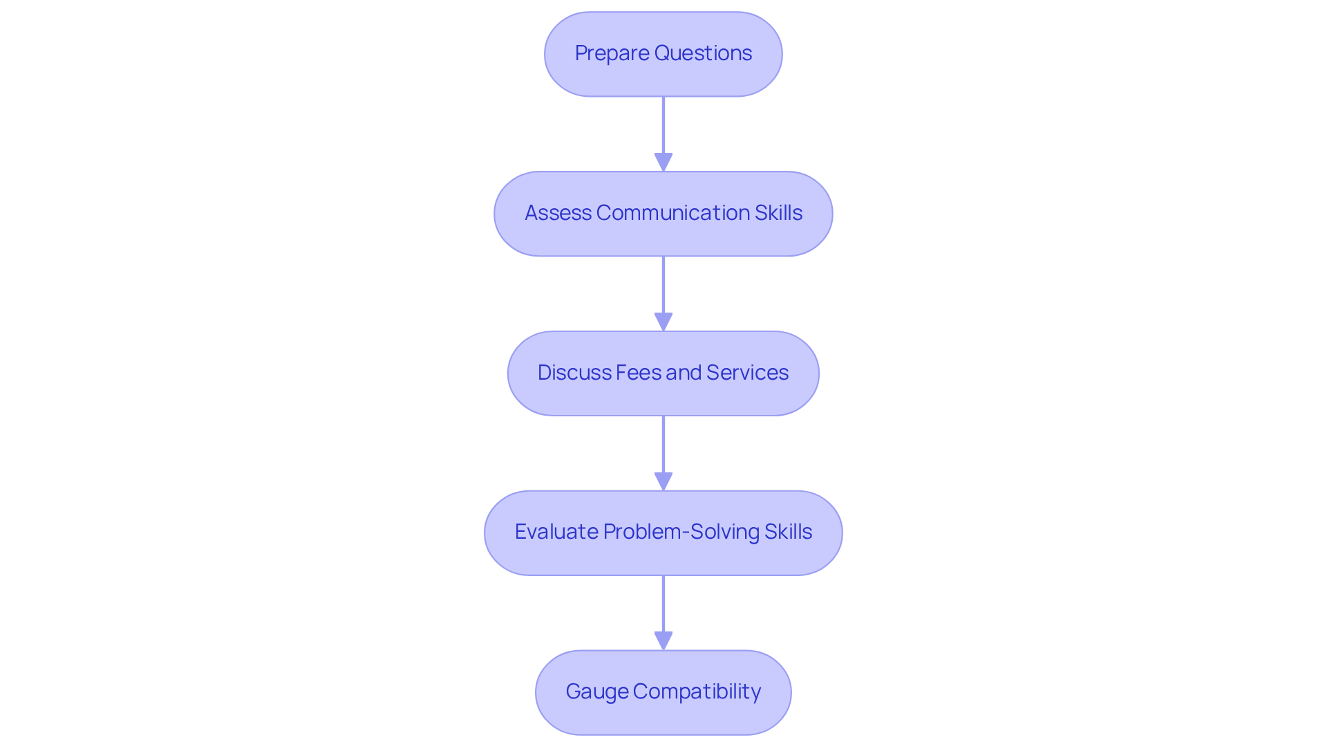 Each box represents a step in the interview process. Follow the arrows to see how to conduct thorough interviews that lead to finding the right property manager.