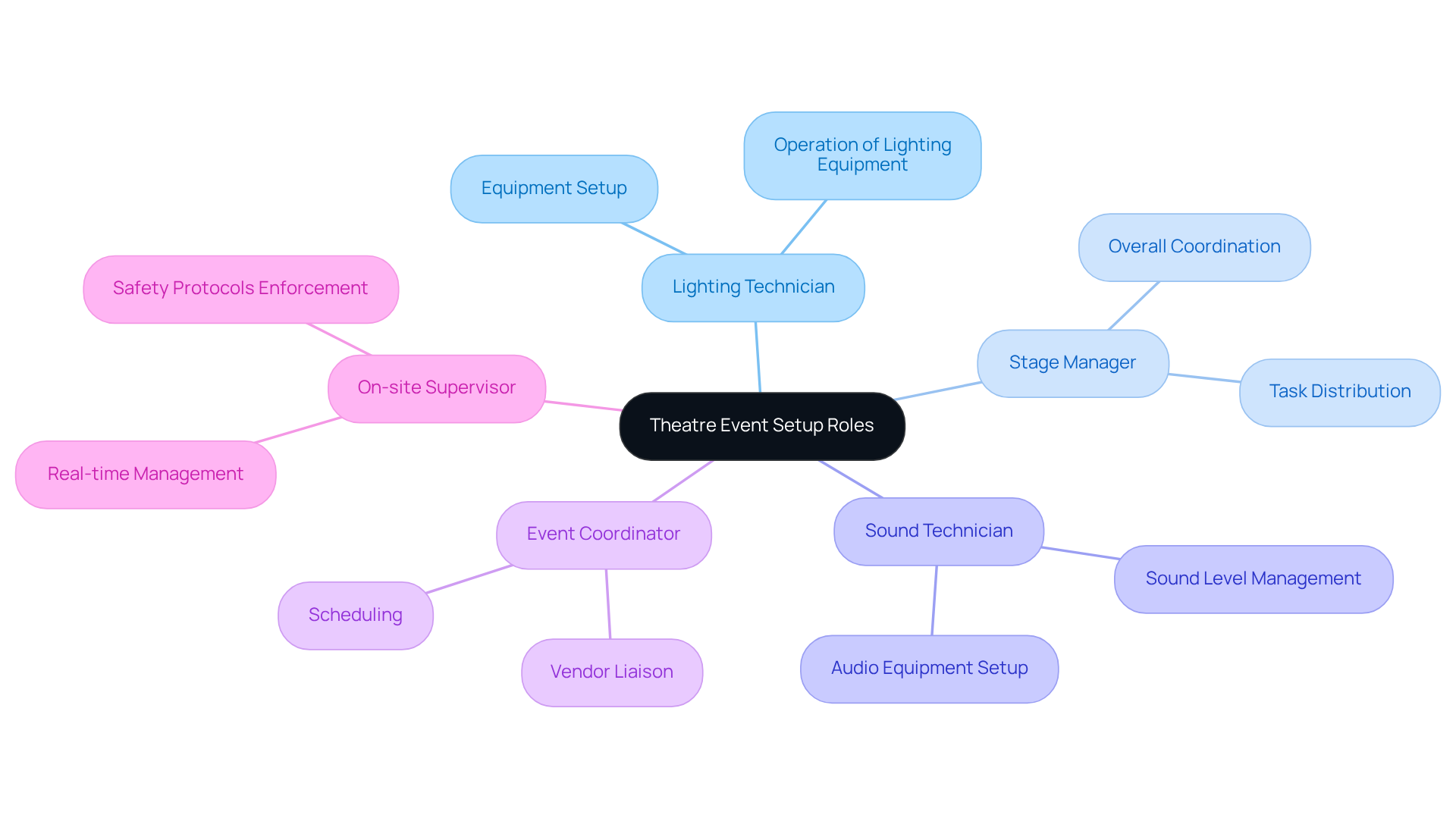 The center shows the main focus on roles, with branches leading to each specific role and their tasks. This helps everyone understand their duties and how they fit into the bigger picture.
