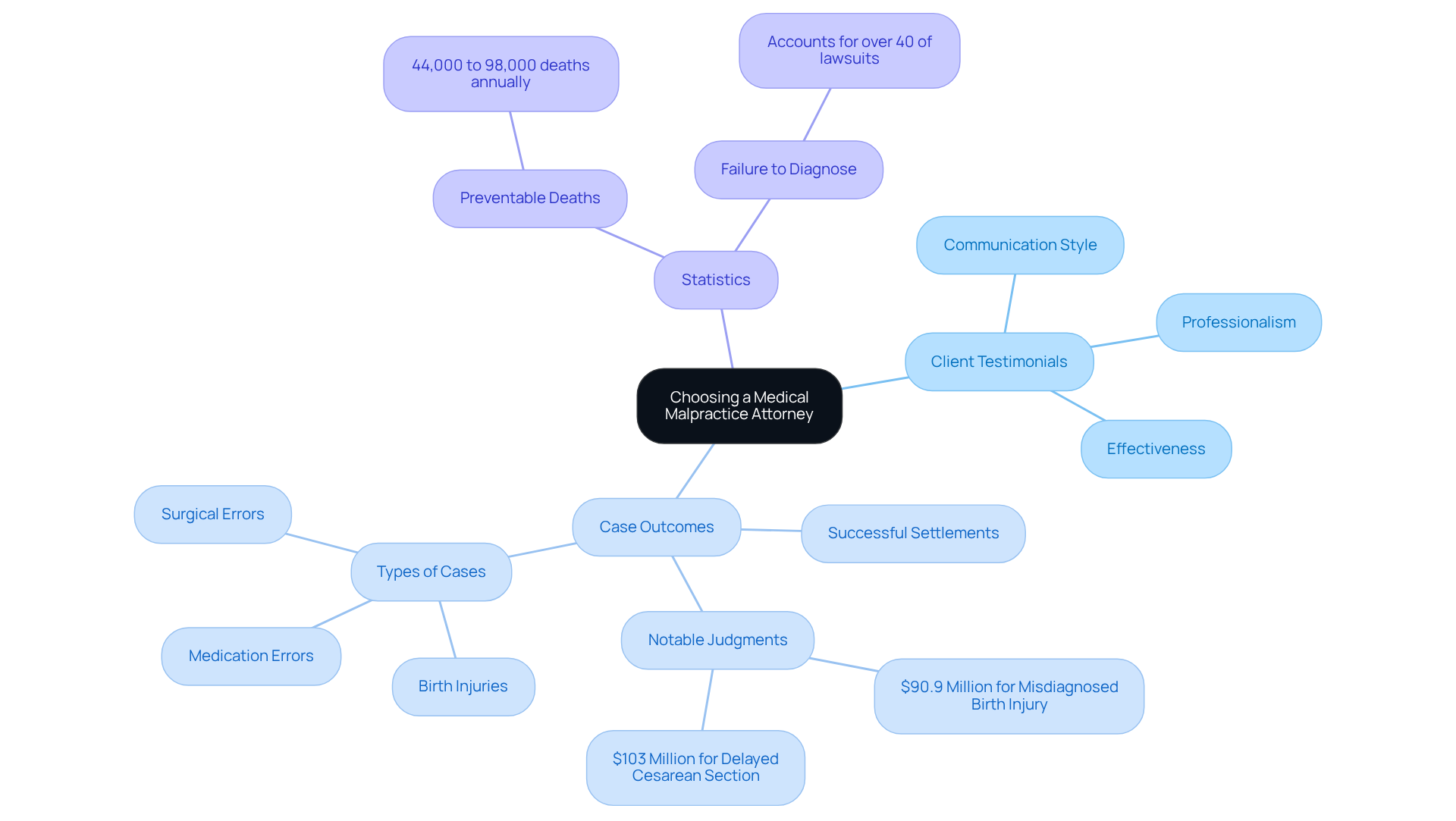 This mindmap helps you visualize the key factors to consider when selecting a medical malpractice attorney. Start at the center with the main theme, then explore the branches to see how client testimonials, case outcomes, and important statistics all play a role in making an informed decision.