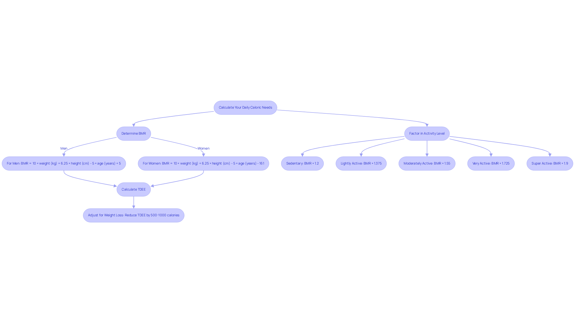 This flowchart guides you through the steps to calculate your daily caloric needs. Start at the top and follow the arrows to see how to determine your BMR based on your gender, then factor in your activity level to find your TDEE. Each box represents a step in the process, making it easy to understand how to manage your caloric intake.