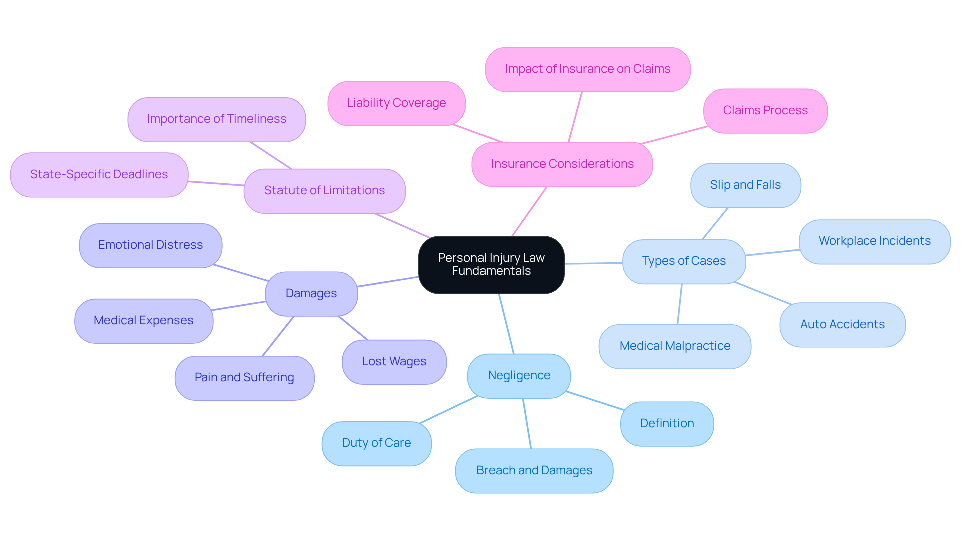 This mindmap starts with the main topic in the center and branches out to show important concepts related to personal injury law. Each branch represents a key idea, and the sub-branches provide more details. This layout helps you see how everything connects, making it easier to understand your rights and options after an accident. This mindmap starts with the main topic in the center and branches out to show important concepts related to personal injury law. Each branch represents a key idea, and the sub-branches provide more details. This layout helps you see how everything connects, making it easier to understand your rights and options after an accident.