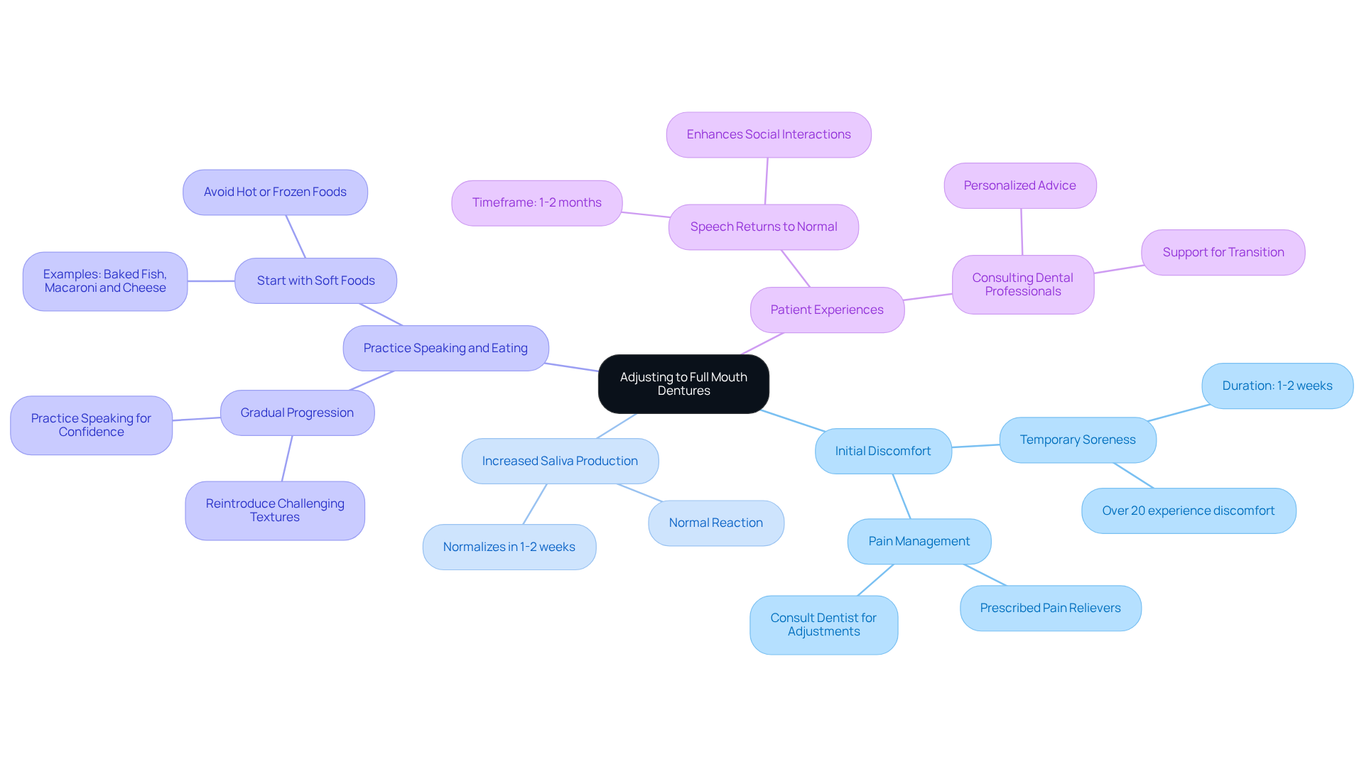 Start at the center with the main topic, and follow the branches to explore different experiences and advice related to adjusting to dentures. Each branch represents a common aspect of the transition, helping you understand what to expect.