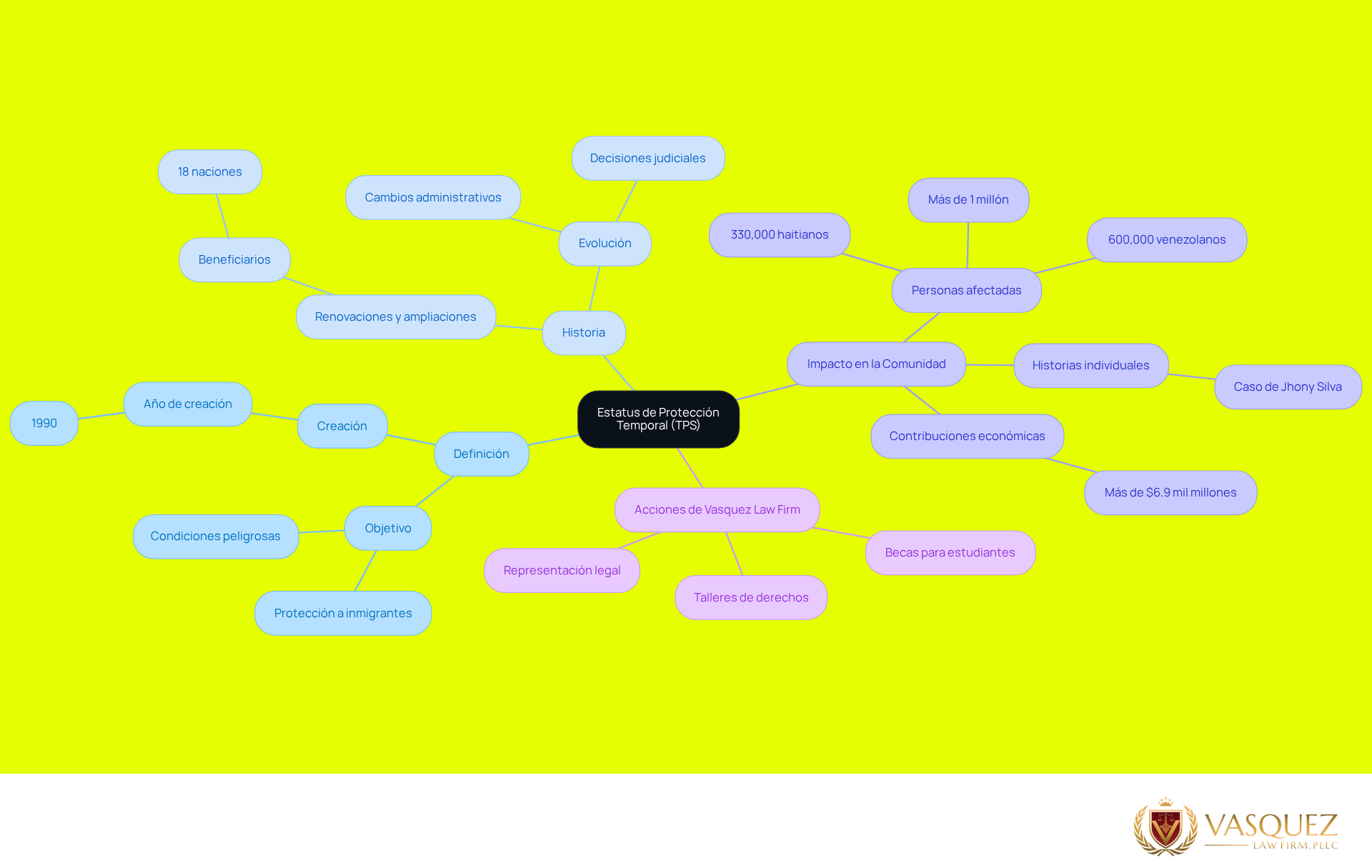 El nodo central representa el TPS, y las ramas muestran diferentes aspectos relacionados. Cada rama principal se enfoca en un tema específico, ayudando a entender cómo se interconectan todos los elementos del TPS y su impacto en la comunidad.