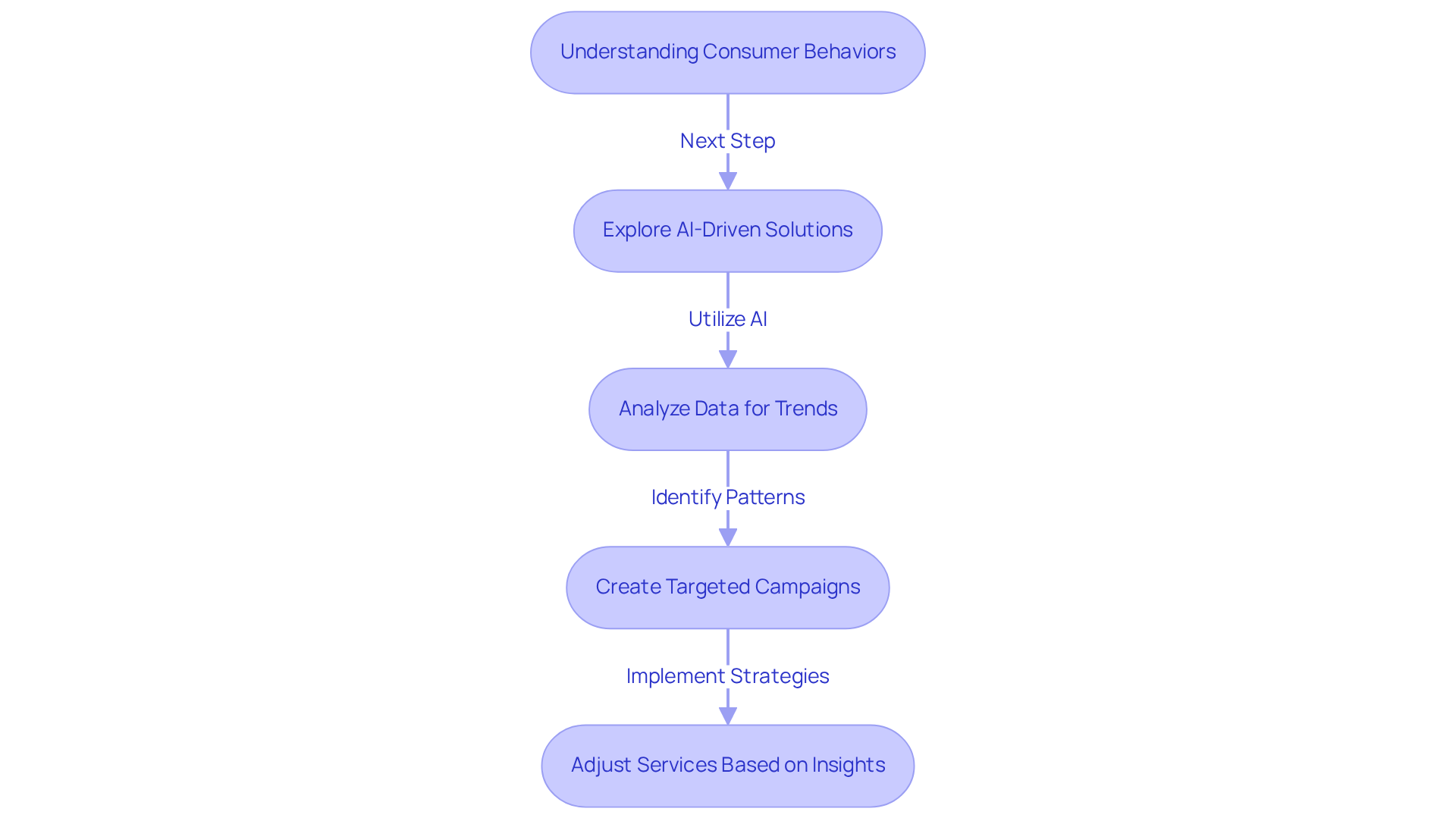 Follow the arrows to see how organizations can improve their understanding of customer needs through AI. Each step represents a crucial part of the journey towards more effective healthcare marketing. Follow the arrows to see how organizations can improve their understanding of customer needs through AI. Each step represents a crucial part of the journey towards more effective healthcare marketing.