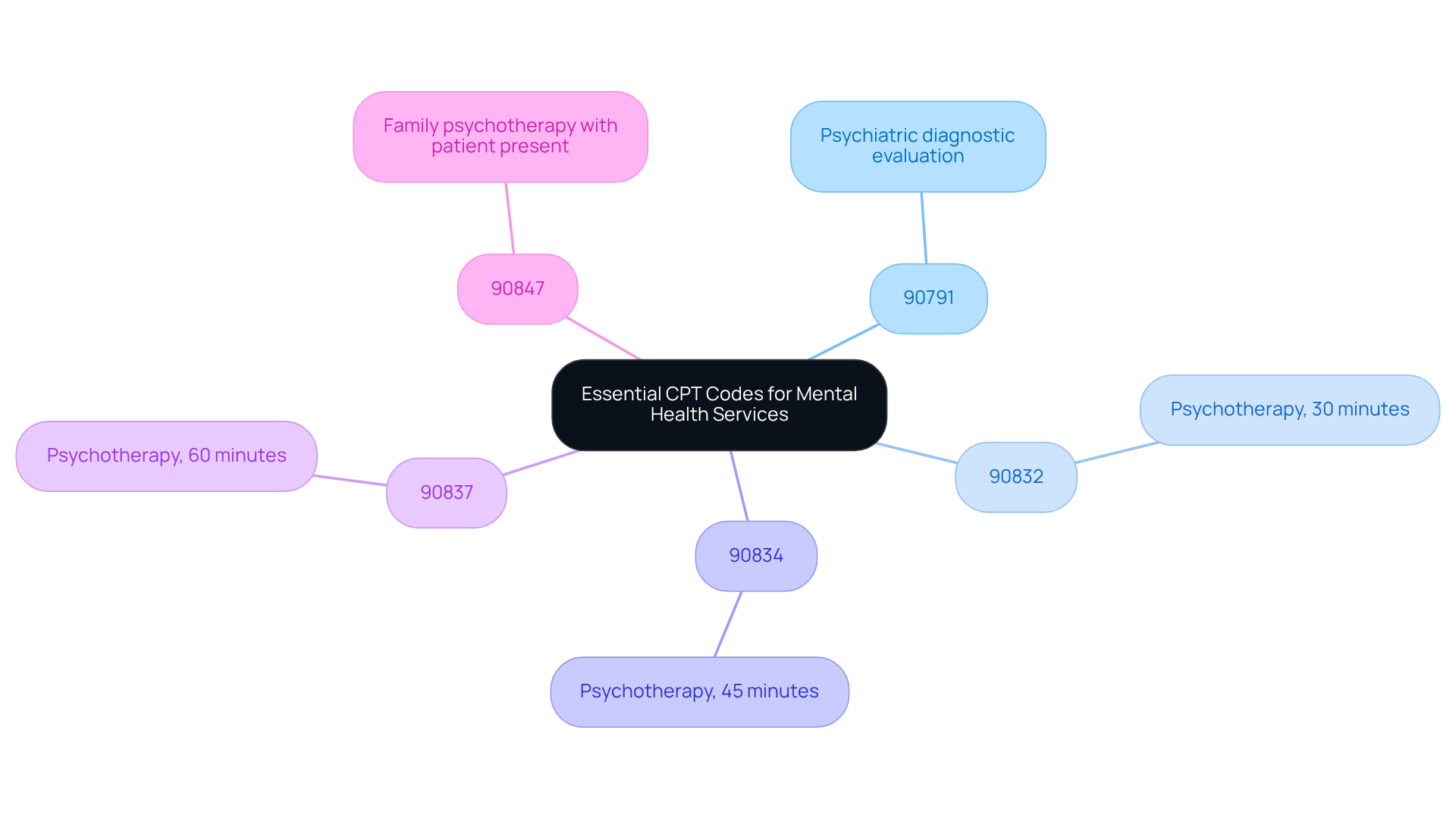 This mindmap starts with the main topic in the center and branches out to show each important CPT code. Each code is linked to a description of the service it represents, helping you quickly see what each code is for and why it's important.
