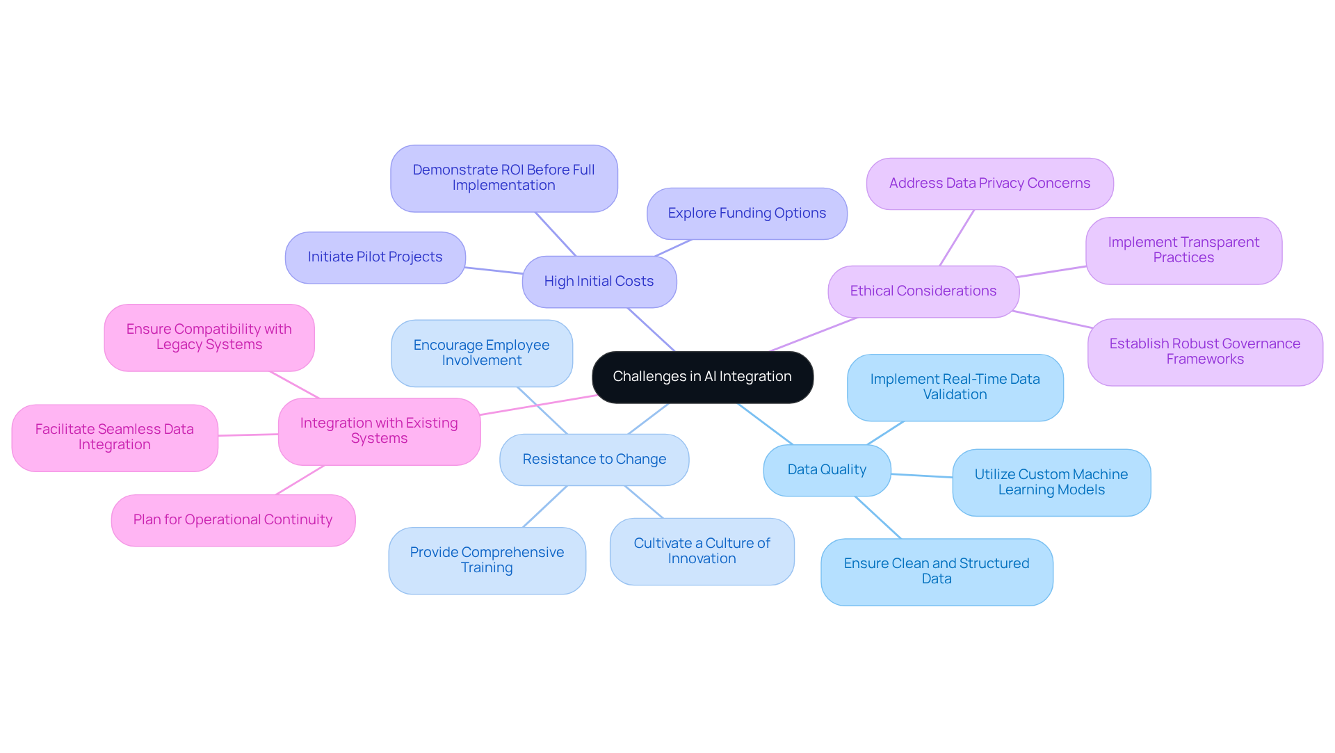 The central node represents the overall theme of AI integration challenges. Each branch shows a specific challenge, and the sub-branches outline strategies to overcome them. This layout helps visualize how to tackle each issue effectively.