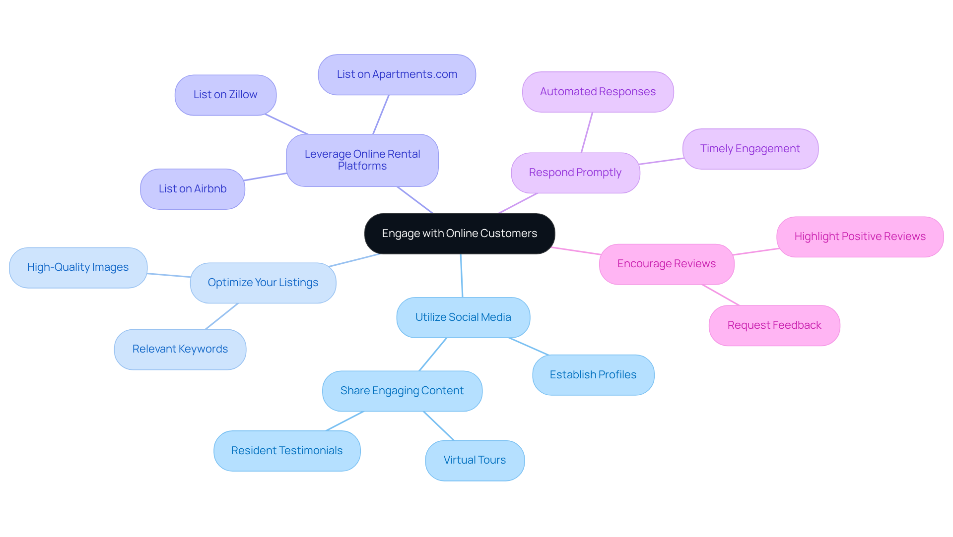 The center shows the main goal of engaging with online customers, and each branch represents a different strategy. Follow the branches to see specific actions you can take under each strategy.