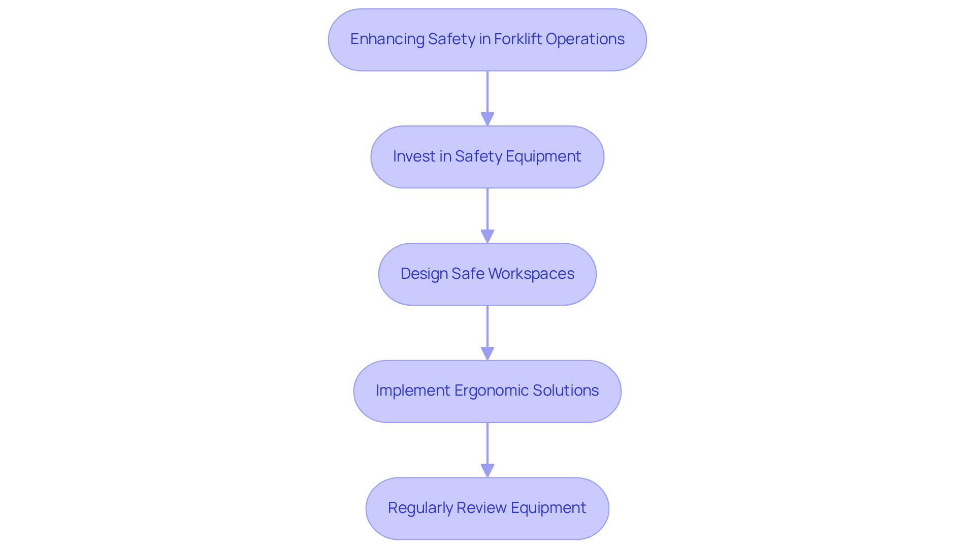 Each box represents a crucial step in improving safety during forklift operations. Follow the arrows to see how each action builds on the previous one to create a safer work environment.