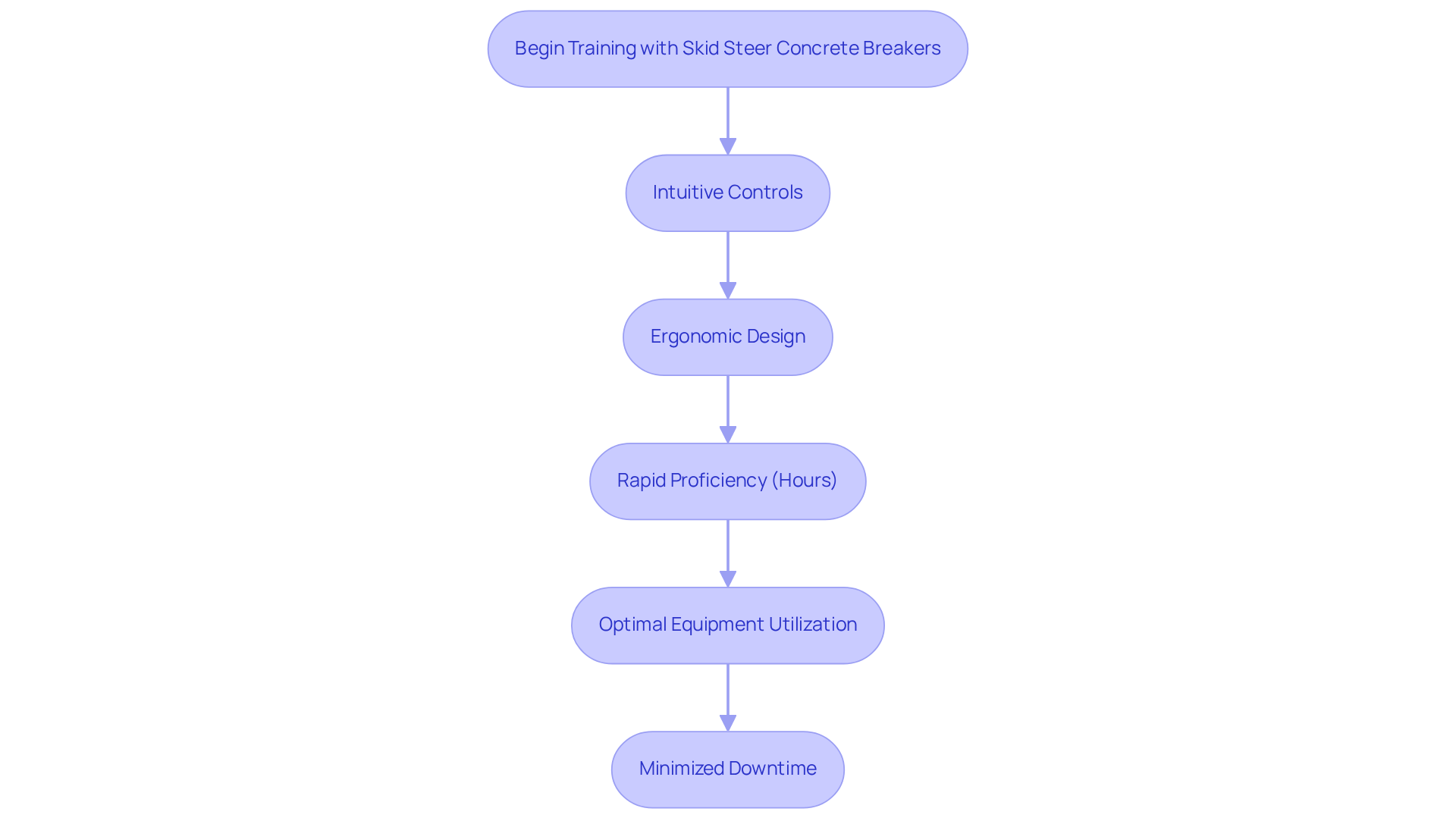 Follow the arrows to see how the training process flows. Each step shows how user-friendly equipment leads to faster training and better results on the job site.