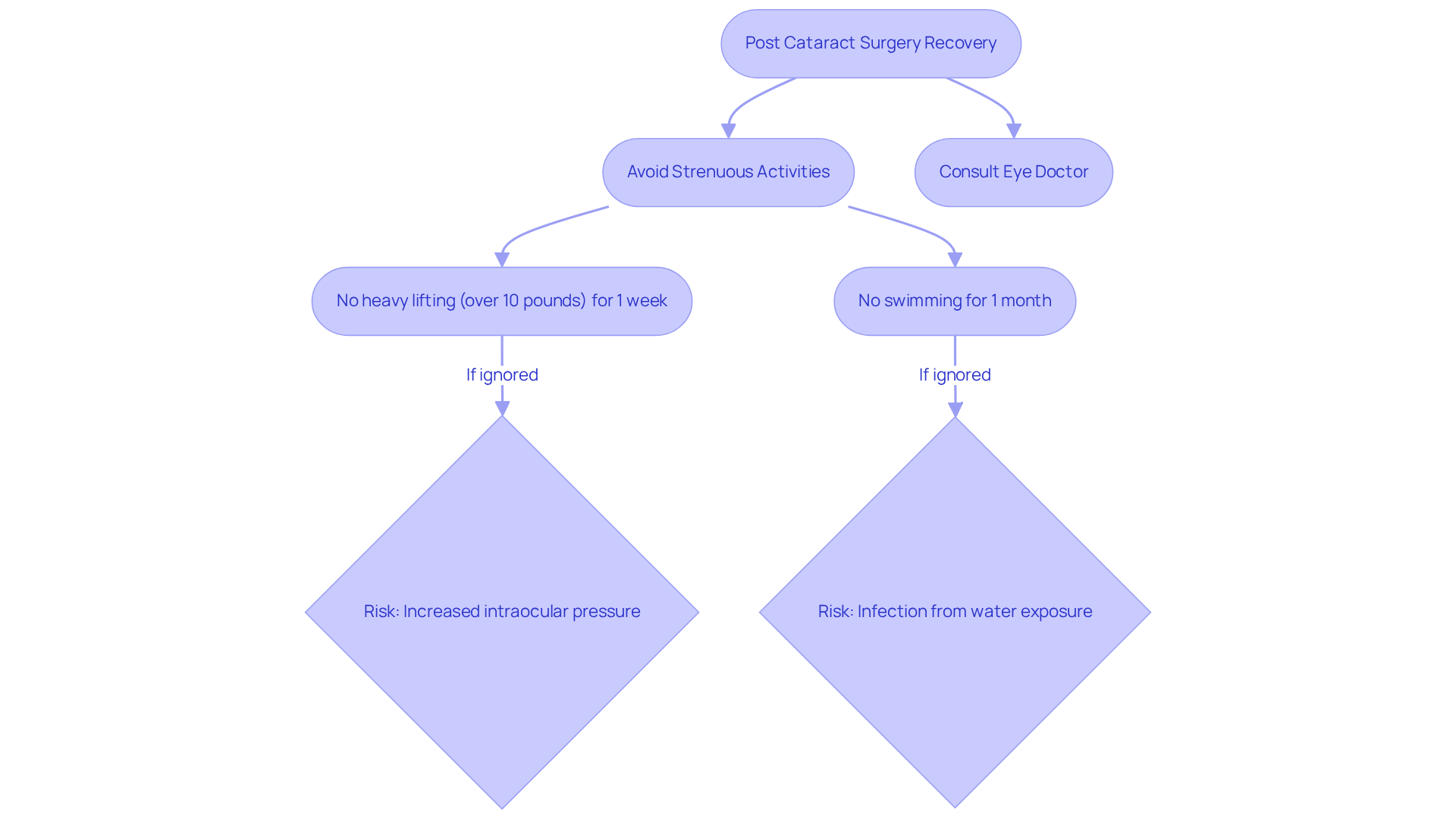 Follow the arrows to see what activities to avoid and for how long. Each step is designed to help you recover safely and effectively.