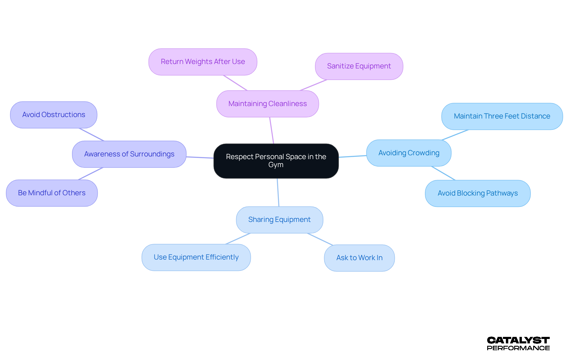 The central node represents the main theme of respecting personal space, while the branches show different aspects of gym etiquette. Each tip helps create a more enjoyable and supportive environment for everyone.