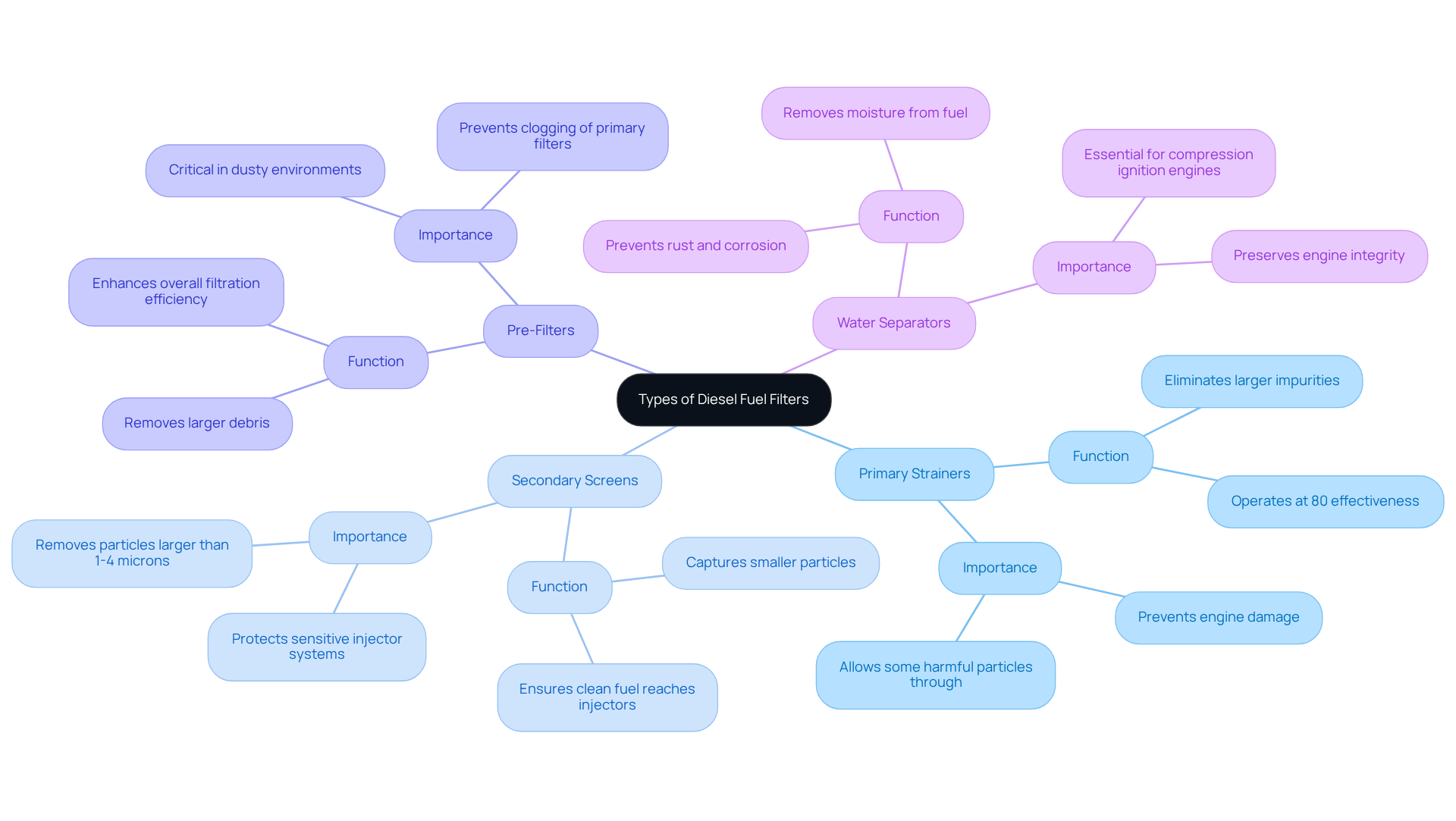 This mindmap starts with the main topic of diesel fuel filters at the center. Each branch represents a different type of filter, and the sub-branches explain what each filter does. This layout helps you see how each filter type contributes to keeping your engine running smoothly.