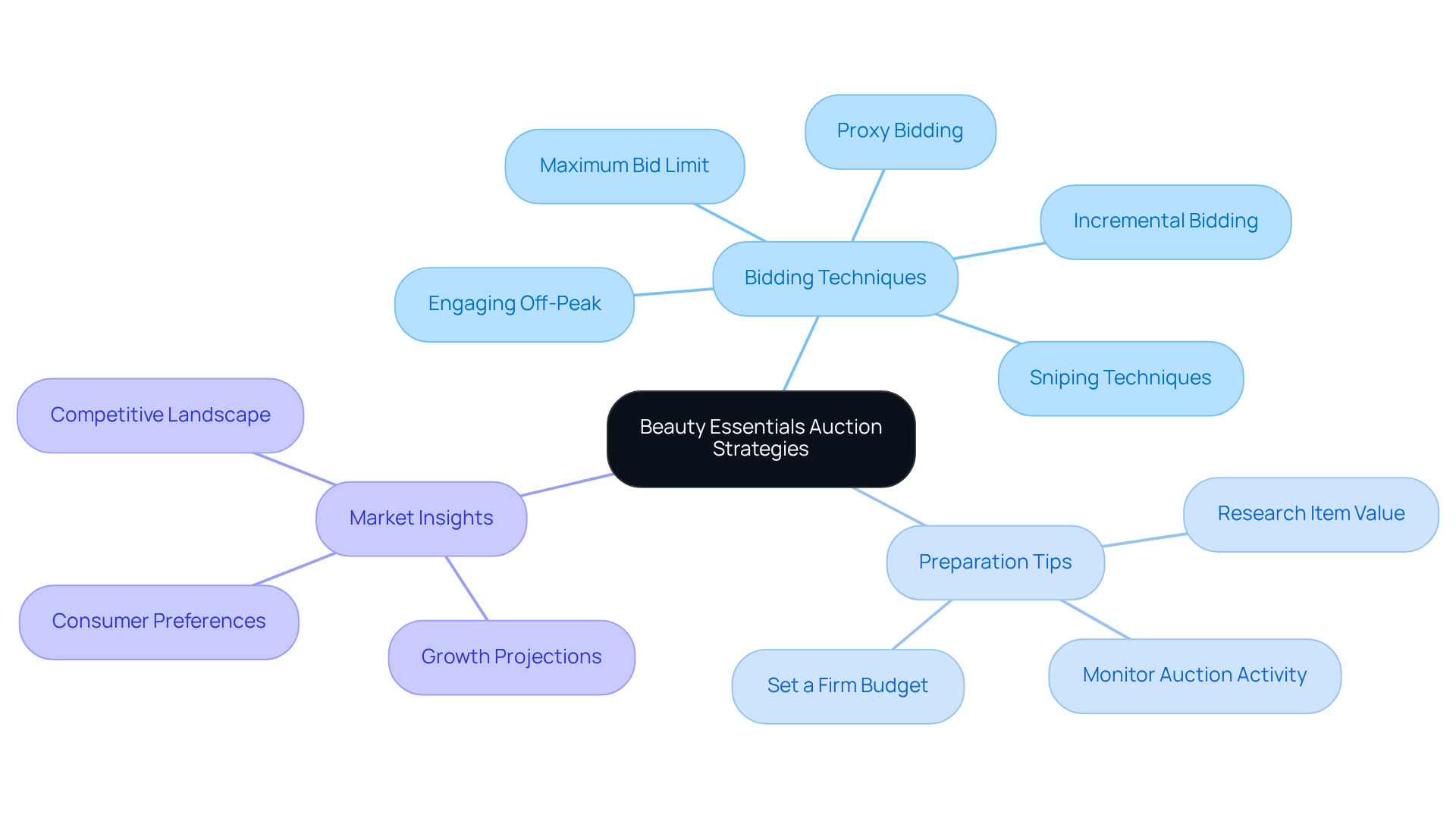 Start at the center with the main theme of auction strategies, then explore each branch to discover specific techniques and tips that can help you succeed in bidding.