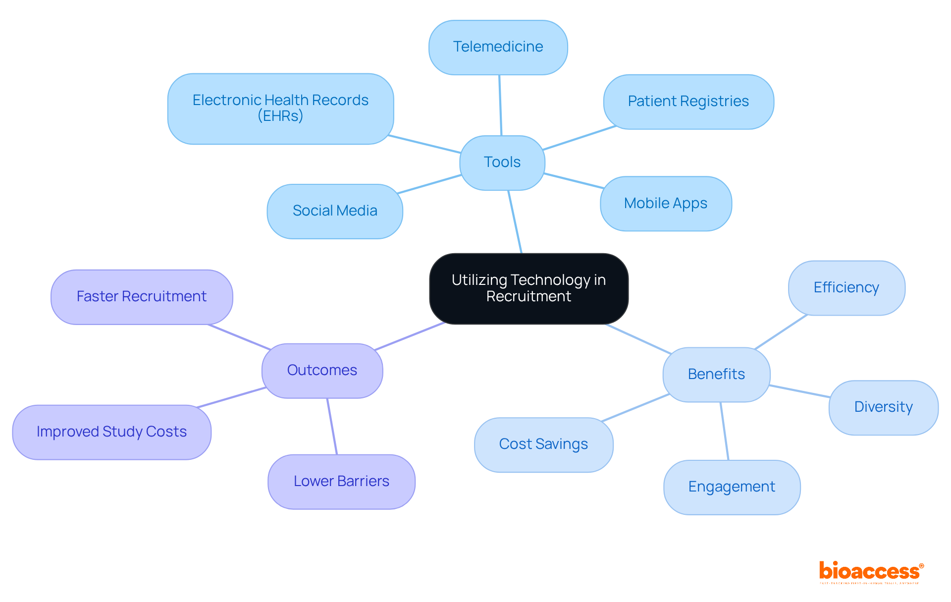 The central node represents the main theme of technology in recruitment. Each branch shows specific tools, their benefits, and the outcomes of using these technologies, helping you understand how they all connect.