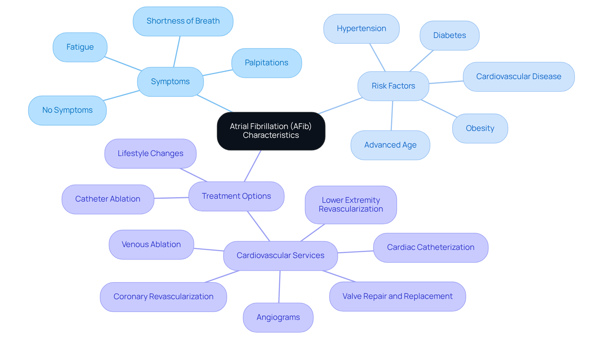 This mindmap helps you explore the different aspects of atrial fibrillation. Start at the center with AFib, then follow the branches to see symptoms, risk factors, and treatment options. Each branch gives you a clearer picture of what AFib entails and how it can be managed. This mindmap helps you explore the different aspects of atrial fibrillation. Start at the center with AFib, then follow the branches to see symptoms, risk factors, and treatment options. Each branch gives you a clearer picture of what AFib entails and how it can be managed.
