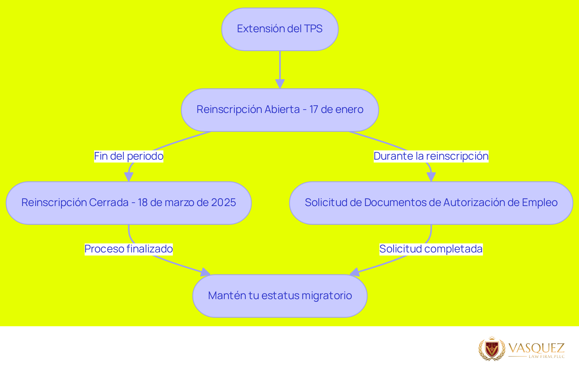 Cada paso en el diagrama representa una acción que los beneficiarios deben seguir. Las flechas indican el orden en que deben realizar estas acciones, ayudándoles a entender cómo mantener su estatus migratorio. Cada paso en el diagrama representa una acción que los beneficiarios deben seguir. Las flechas indican el orden en que deben realizar estas acciones, ayudándoles a entender cómo mantener su estatus migratorio.