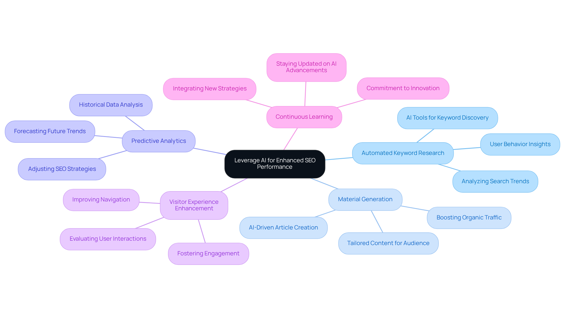 The central node represents the main theme of using AI for SEO. Each branch shows a different strategy, and the sub-branches provide additional details about how that strategy can be implemented.