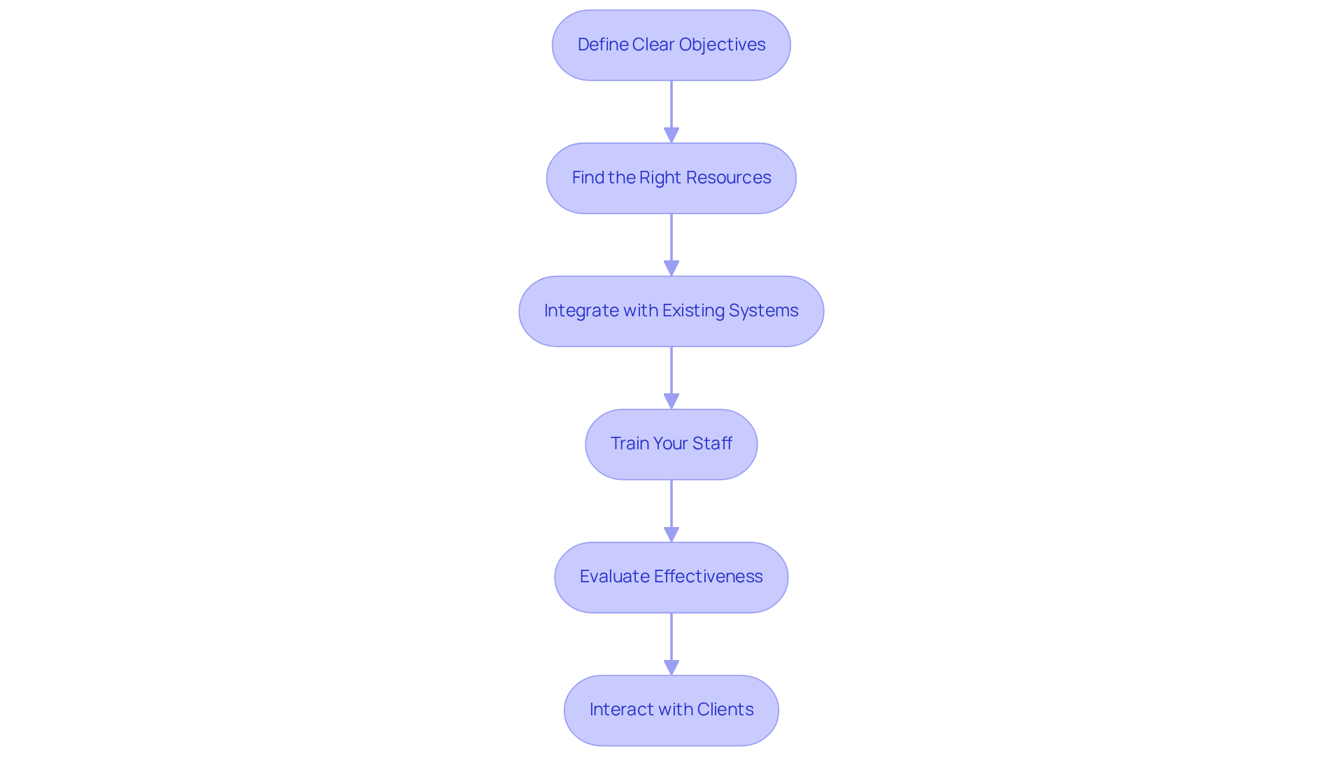 Each box represents a step in the process of integrating AI tools. Follow the arrows to see how each strategy connects and builds on the previous one, guiding you through effective implementation.