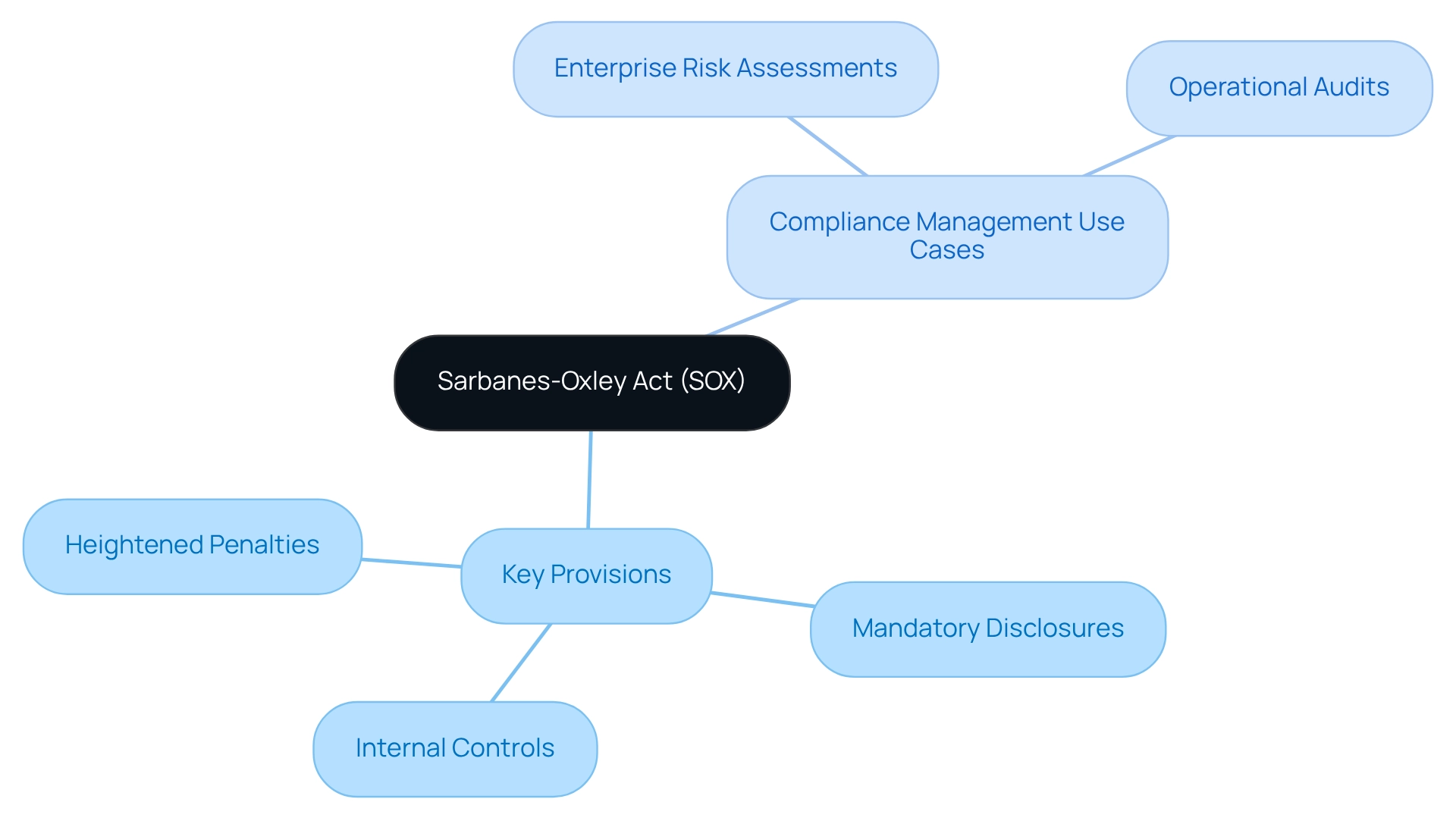 At the center is the Sarbanes-Oxley Act, which branches out to its key provisions and additional compliance uses. Each branch represents a critical aspect of SOX, helping you see how it all connects and why it matters.