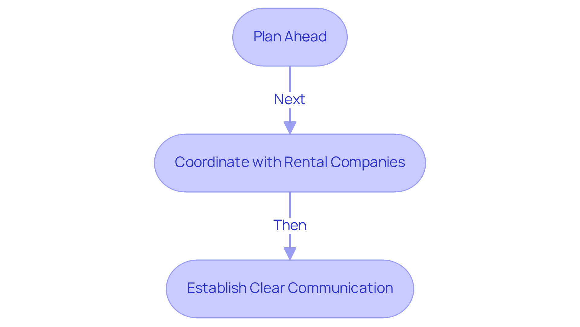 This flowchart shows the steps managers should take to ensure they have the necessary equipment on time. Follow the arrows to see the order of actions that can help avoid delays and keep projects on track.