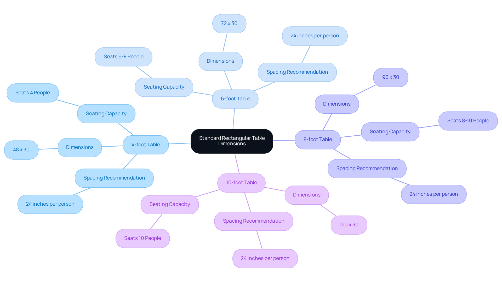 The central node represents the topic of table dimensions. Each branch shows a different table size, with dimensions and important notes about seating and spacing. This helps you see how each size fits into your event planning.