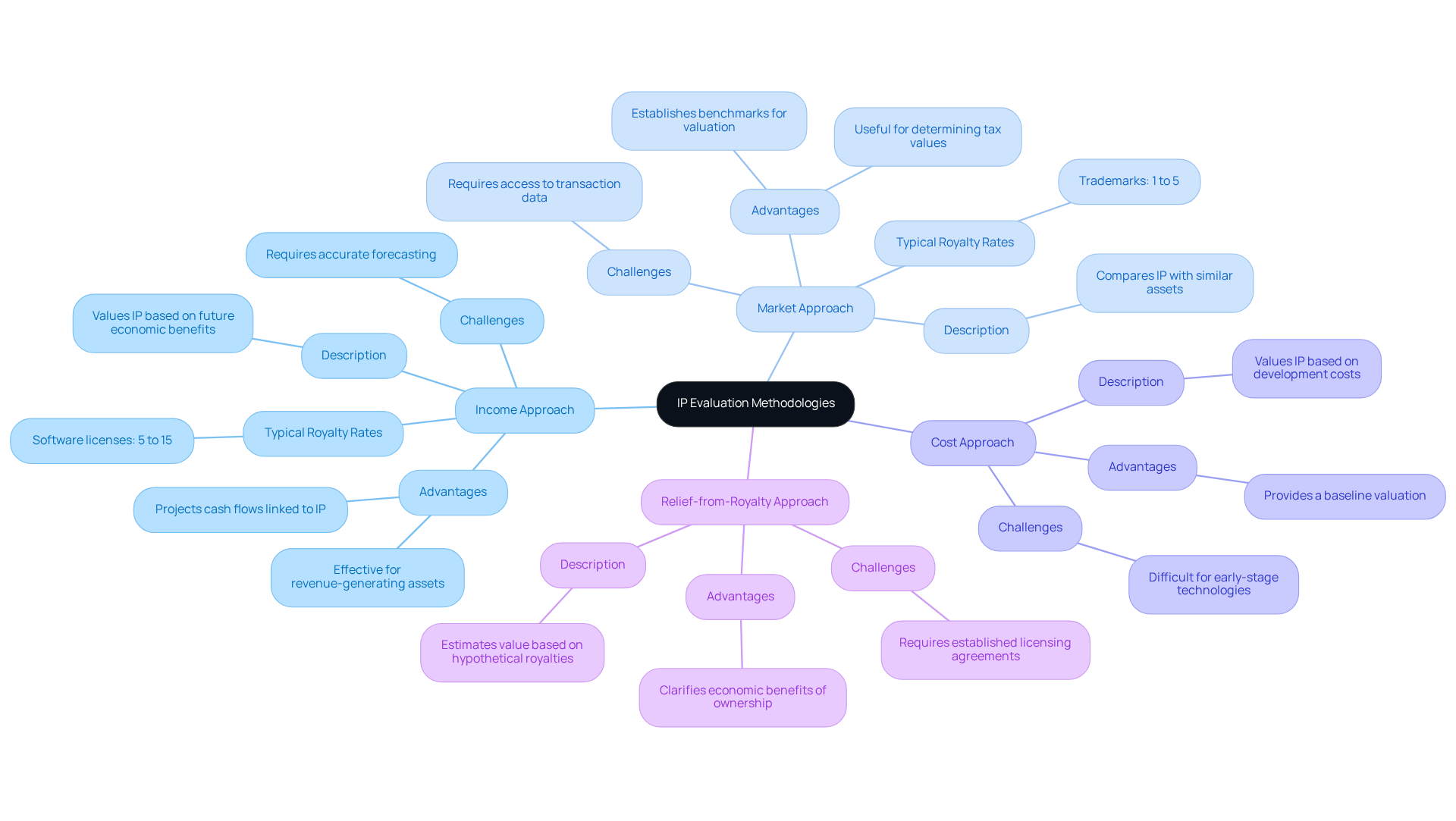 This mindmap starts with the main topic of IP Evaluation Methodologies at the center. Each branch represents a different evaluation method, and the sub-branches provide additional details about each method. This layout helps you see how each approach contributes to the overall evaluation process. This mindmap starts with the main topic of IP Evaluation Methodologies at the center. Each branch represents a different evaluation method, and the sub-branches provide additional details about each method. This layout helps you see how each approach contributes to the overall evaluation process.