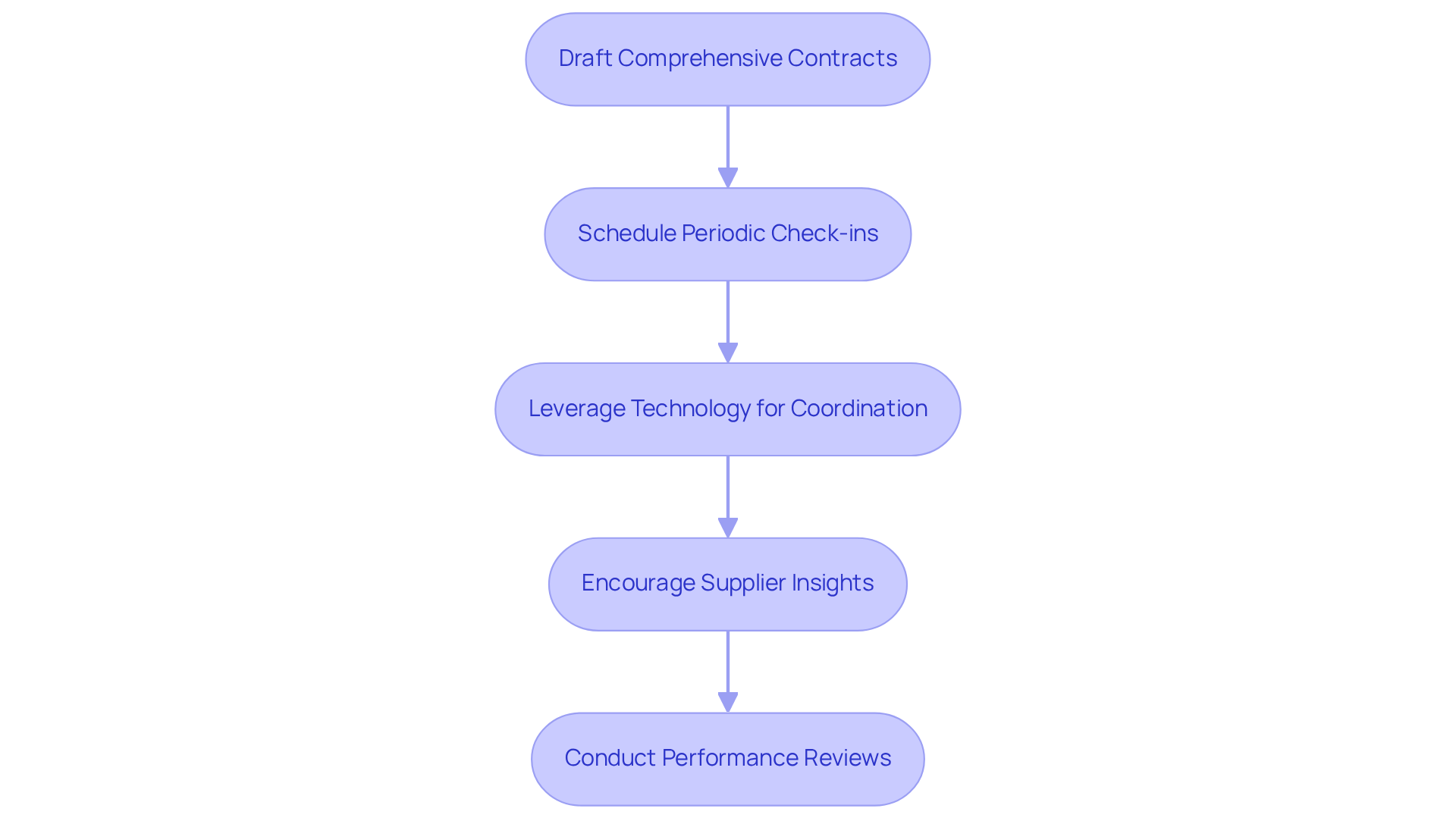 Each box represents a step in the process of managing vendor relationships. Follow the arrows to see how each action builds on the previous one, leading to better communication and service delivery.