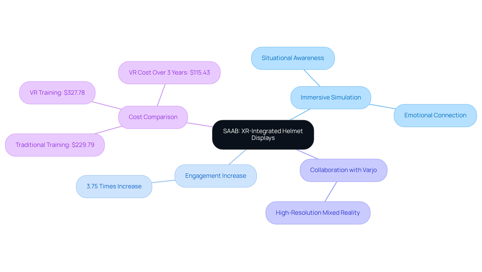 The central node represents the main topic, while branches show key benefits and statistics related to XR technology in pilot training. Each color-coded branch helps you easily identify different aspects of the training enhancements.