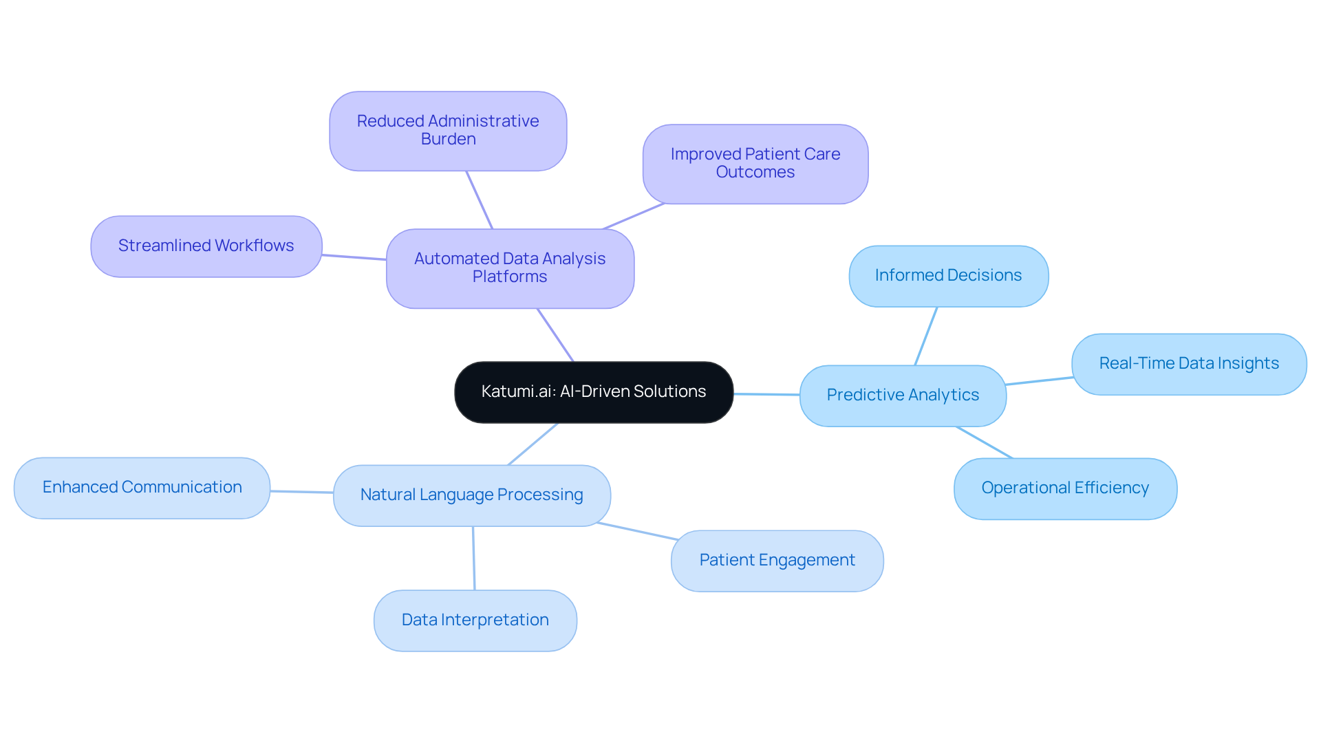 The central node represents Katumi.ai's focus on AI solutions, while the branches show specific tools and their contributions to healthcare. Each color-coded branch helps you quickly identify different areas of focus.