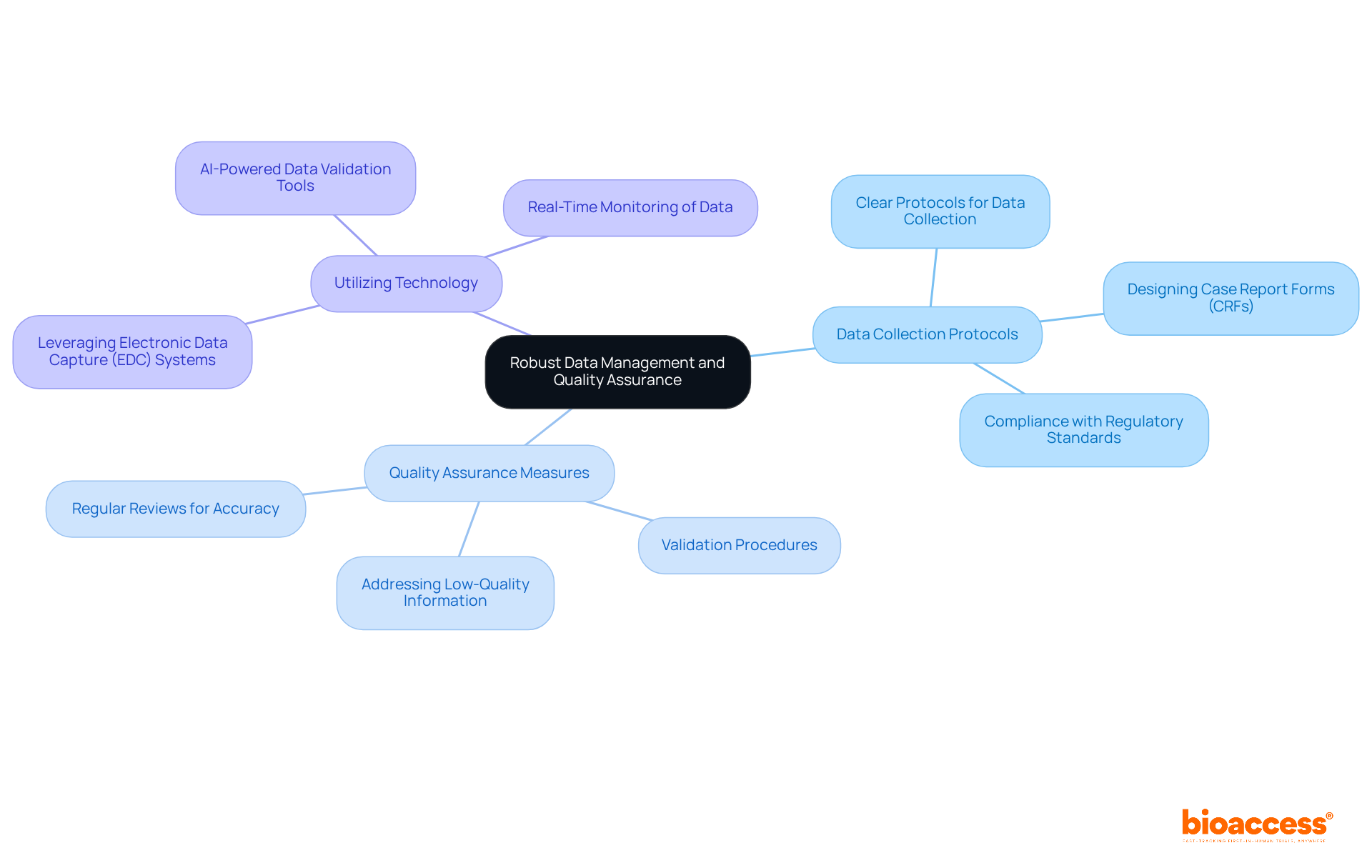 The central node represents the overall theme, while the branches show key areas of focus. Each sub-branch provides specific details or actions related to that area, helping you understand how they all connect.