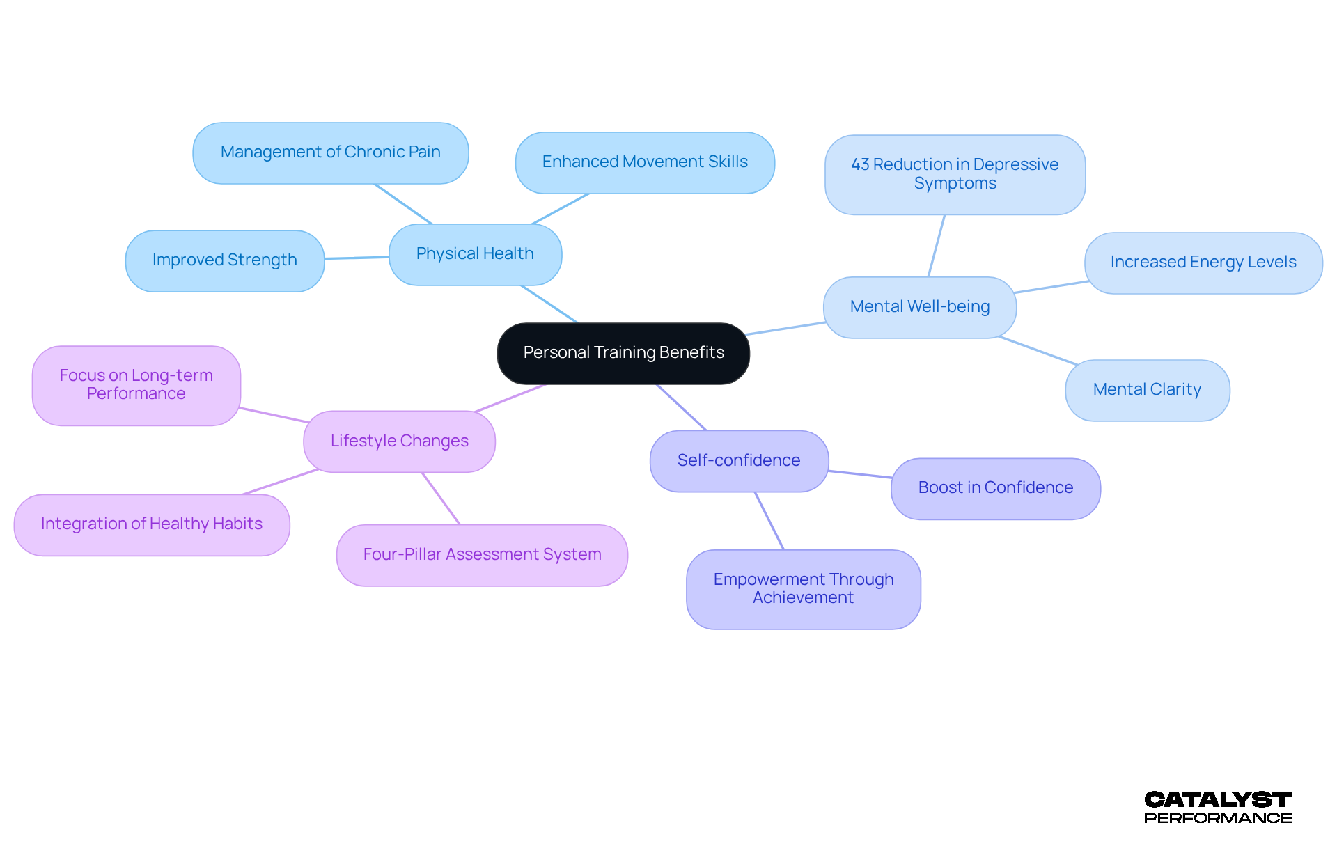 The center represents the core idea of personal training, while the branches show the various benefits and components that contribute to a healthier, more fulfilling life. The center represents the core idea of personal training, while the branches show the various benefits and components that contribute to a healthier, more fulfilling life.
