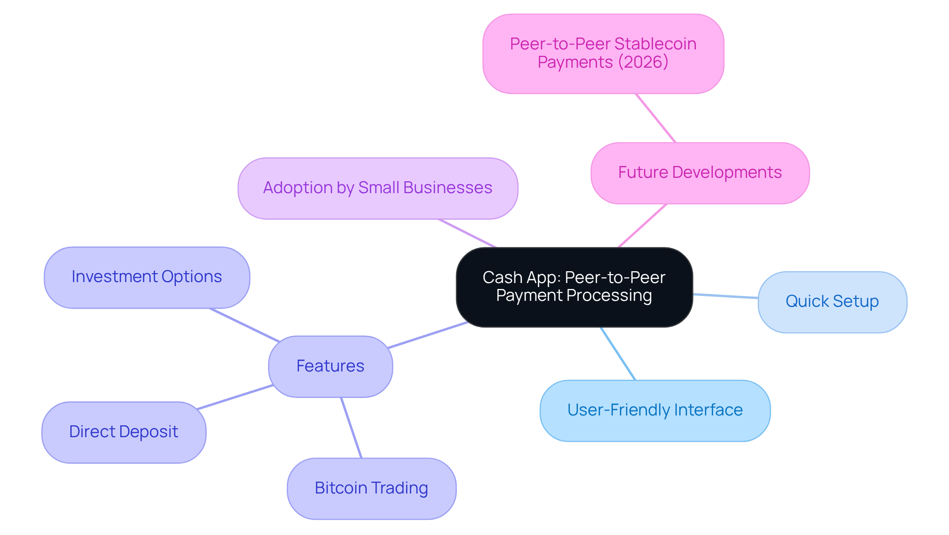 The central node represents Cash App, while the branches show its key features and benefits. Each color-coded branch helps you quickly identify different aspects of the service.