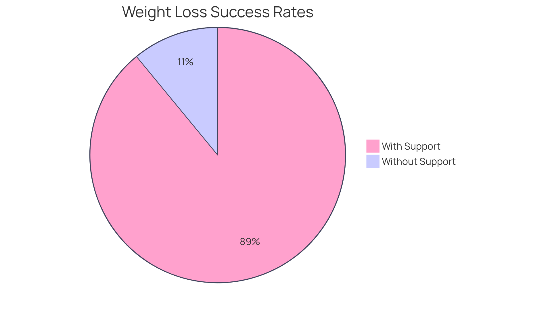 This chart shows how much more likely you are to succeed in your weight loss journey with the help of professionals. The larger green slice represents those who have support (60-70% success), while the smaller red slice shows those who try without it (only 8% success). The difference is significant!