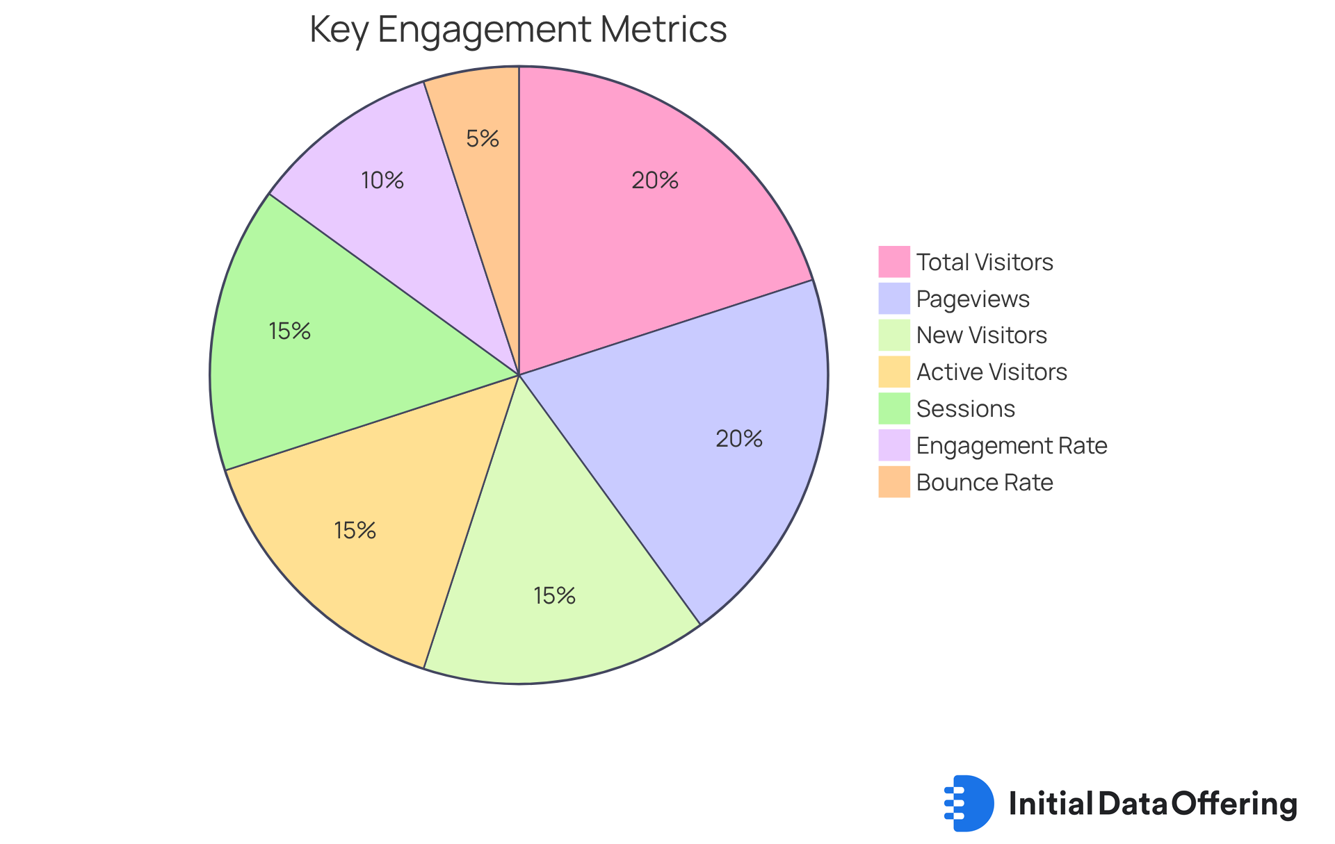 Each slice of the pie represents a different metric that helps businesses understand their web traffic. The size of each slice shows how important that metric is in the overall picture of visitor behavior. Each slice of the pie represents a different metric that helps businesses understand their web traffic. The size of each slice shows how important that metric is in the overall picture of visitor behavior.