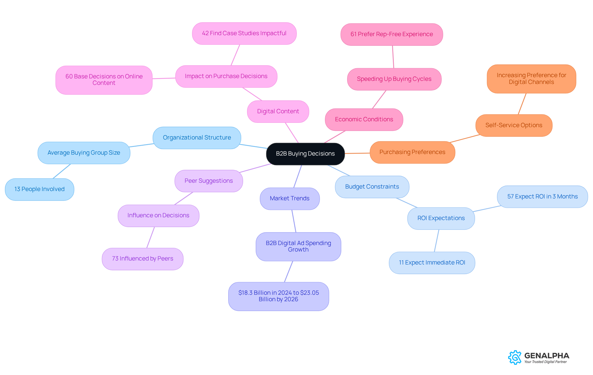 The central node represents the overall topic of B2B buying decisions. Each branch shows a key influencing factor, and the sub-branches provide specific statistics or insights related to that factor. This layout helps you understand how various elements interact in the decision-making process.