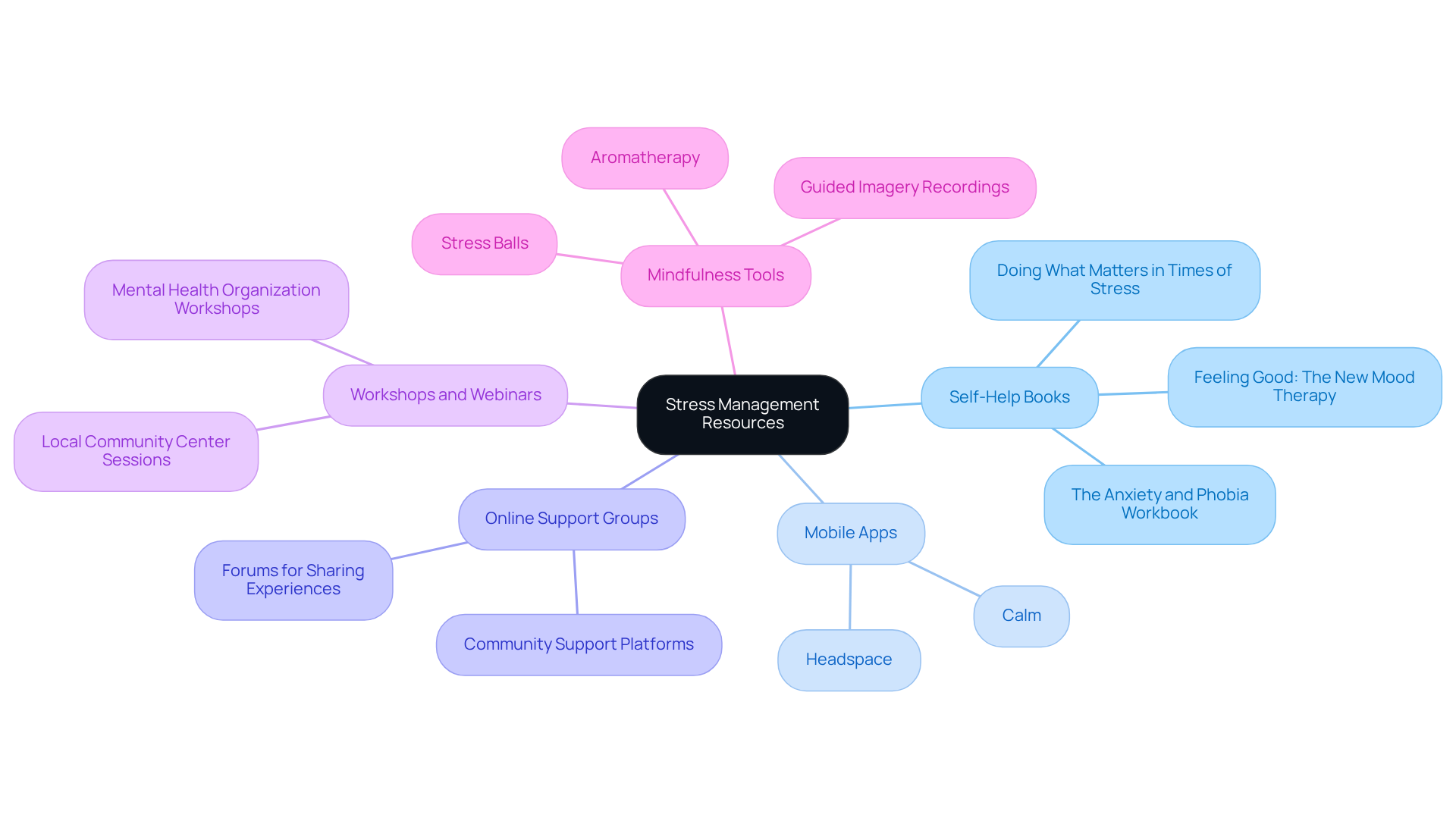 This mindmap shows various resources you can use to manage stress. Each main branch represents a category of tools, and the sub-branches provide specific examples. Explore these options to find what works best for you! This mindmap shows various resources you can use to manage stress. Each main branch represents a category of tools, and the sub-branches provide specific examples. Explore these options to find what works best for you!