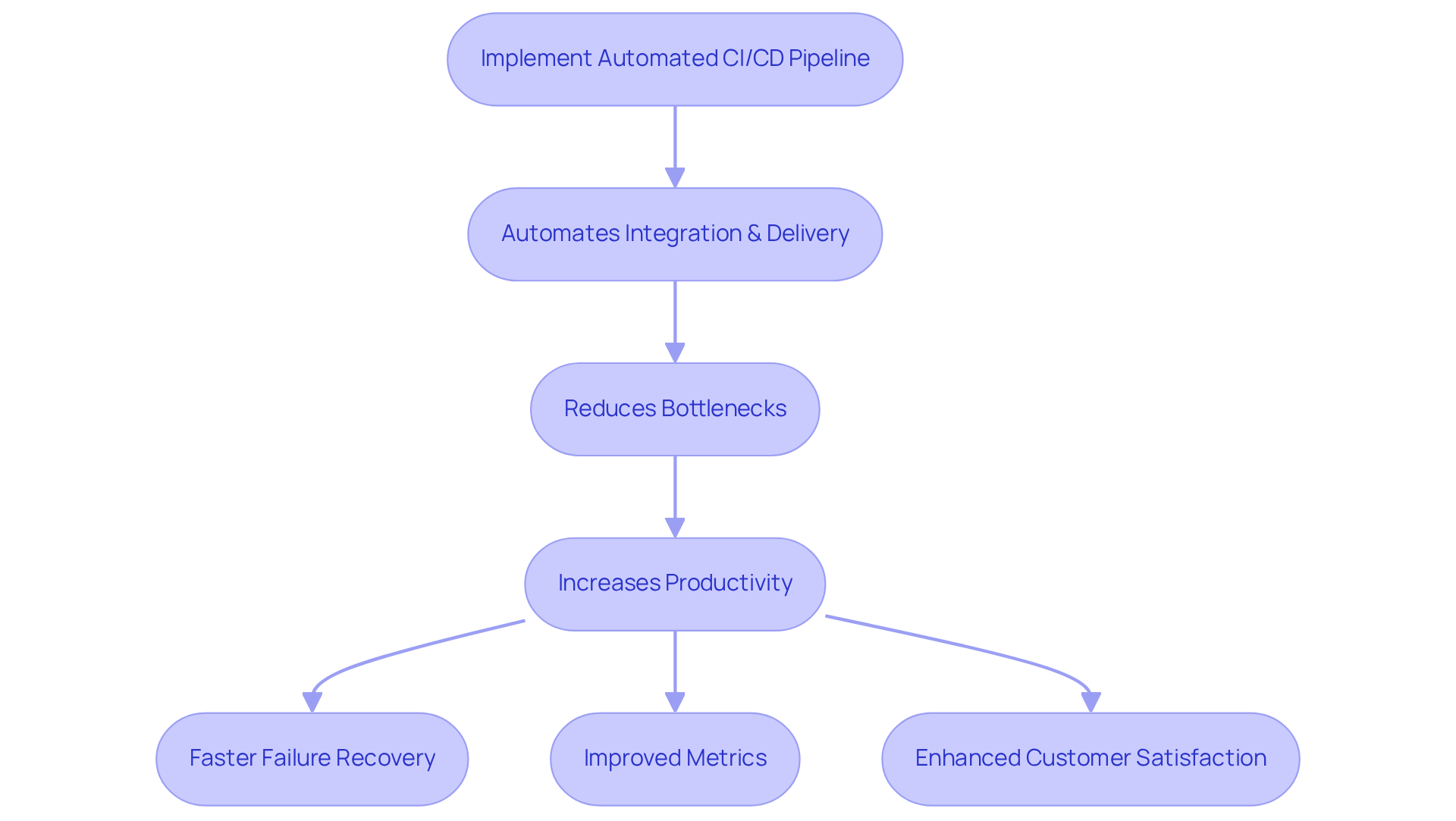 10 Benefits of an Automated CI/CD Pipeline for Efficiency Enthusiasts