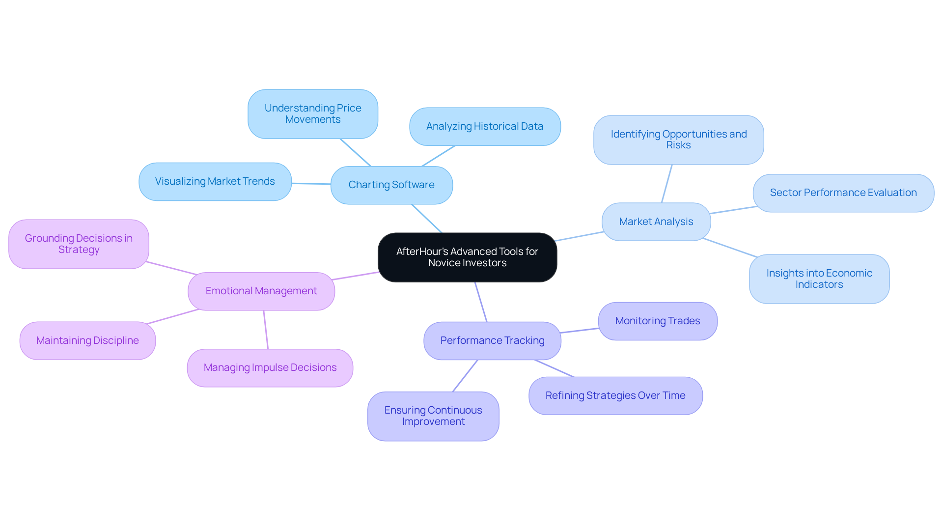 The central node represents AfterHour's offerings, while the branches illustrate different tools and their benefits. Follow the branches to see how each tool contributes to a novice investor's success.