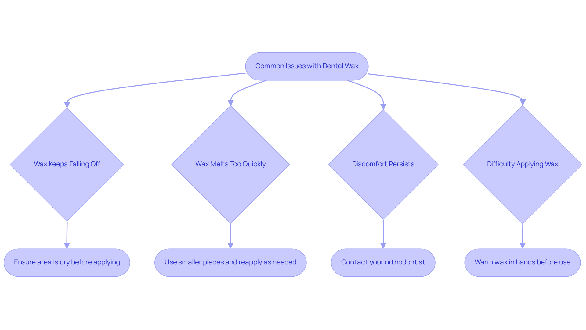 Follow the arrows to identify your issue with dental wax and see the recommended solution for each problem. Each branch represents a different scenario you might encounter.