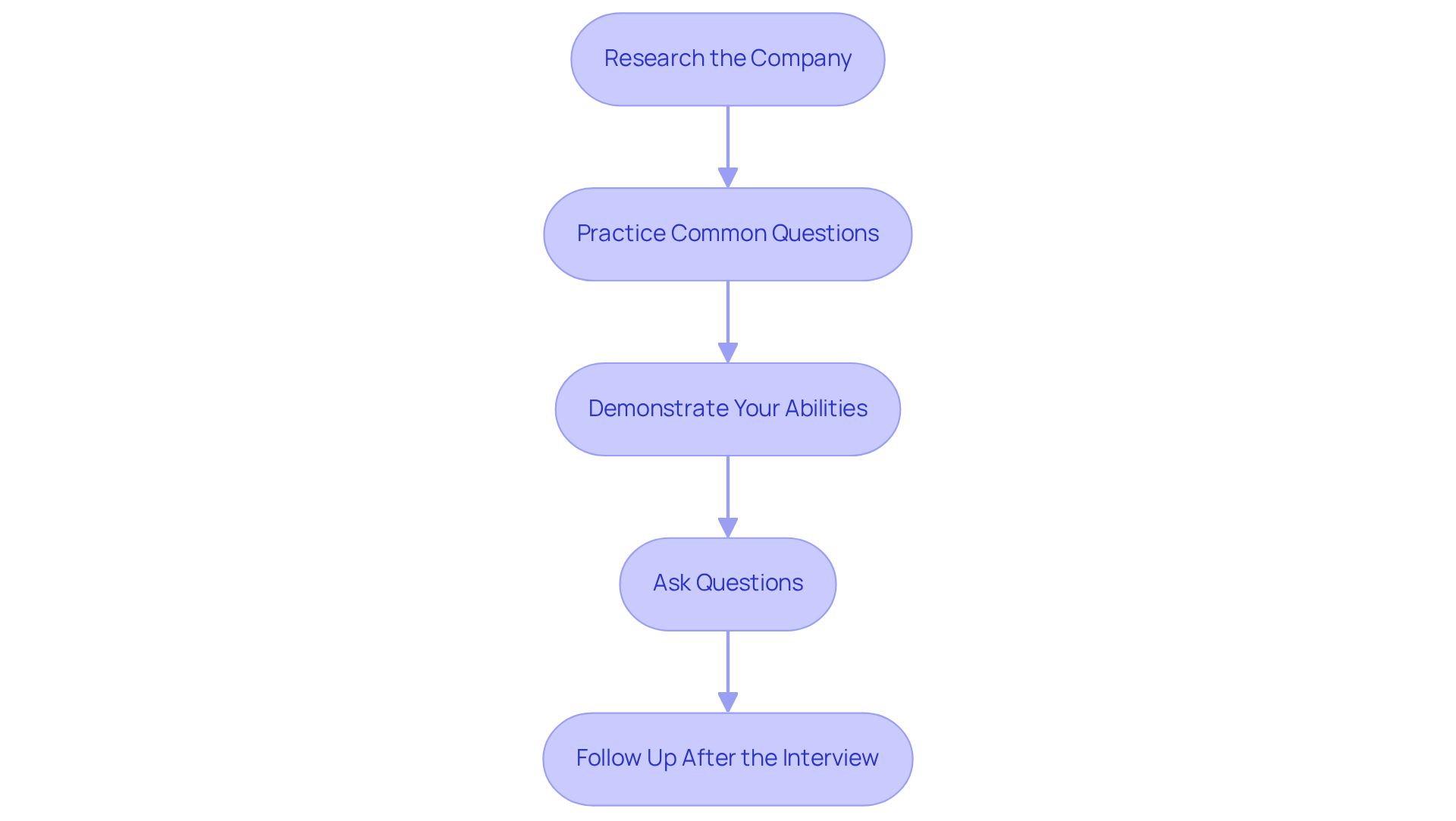 Each box represents a key step in preparing for your interview. Follow the arrows to see how to move from one step to the next, ensuring you're fully prepared. Each box represents a key step in preparing for your interview. Follow the arrows to see how to move from one step to the next, ensuring you're fully prepared.