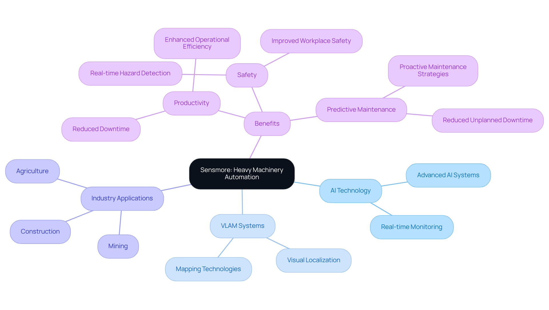 The central node represents Sensmore's focus on automation. Each branch shows a different aspect of their technology and its applications, helping you see how everything connects and the benefits it brings to various industries. The central node represents Sensmore's focus on automation. Each branch shows a different aspect of their technology and its applications, helping you see how everything connects and the benefits it brings to various industries.