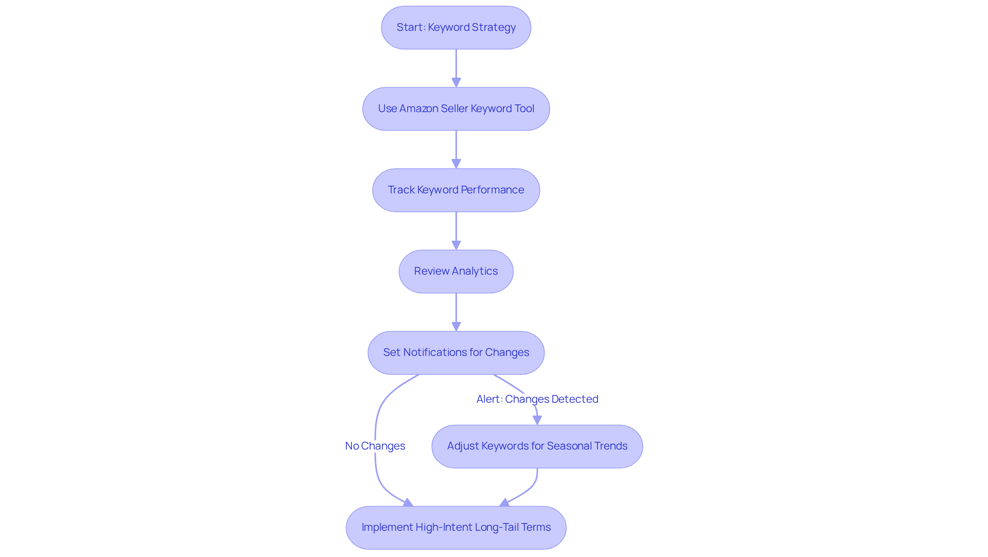 This flowchart guides you through the steps to effectively manage your keyword strategies. Start at the top and follow the arrows to see how to track, analyze, and adjust your keywords for better performance in the marketplace.
